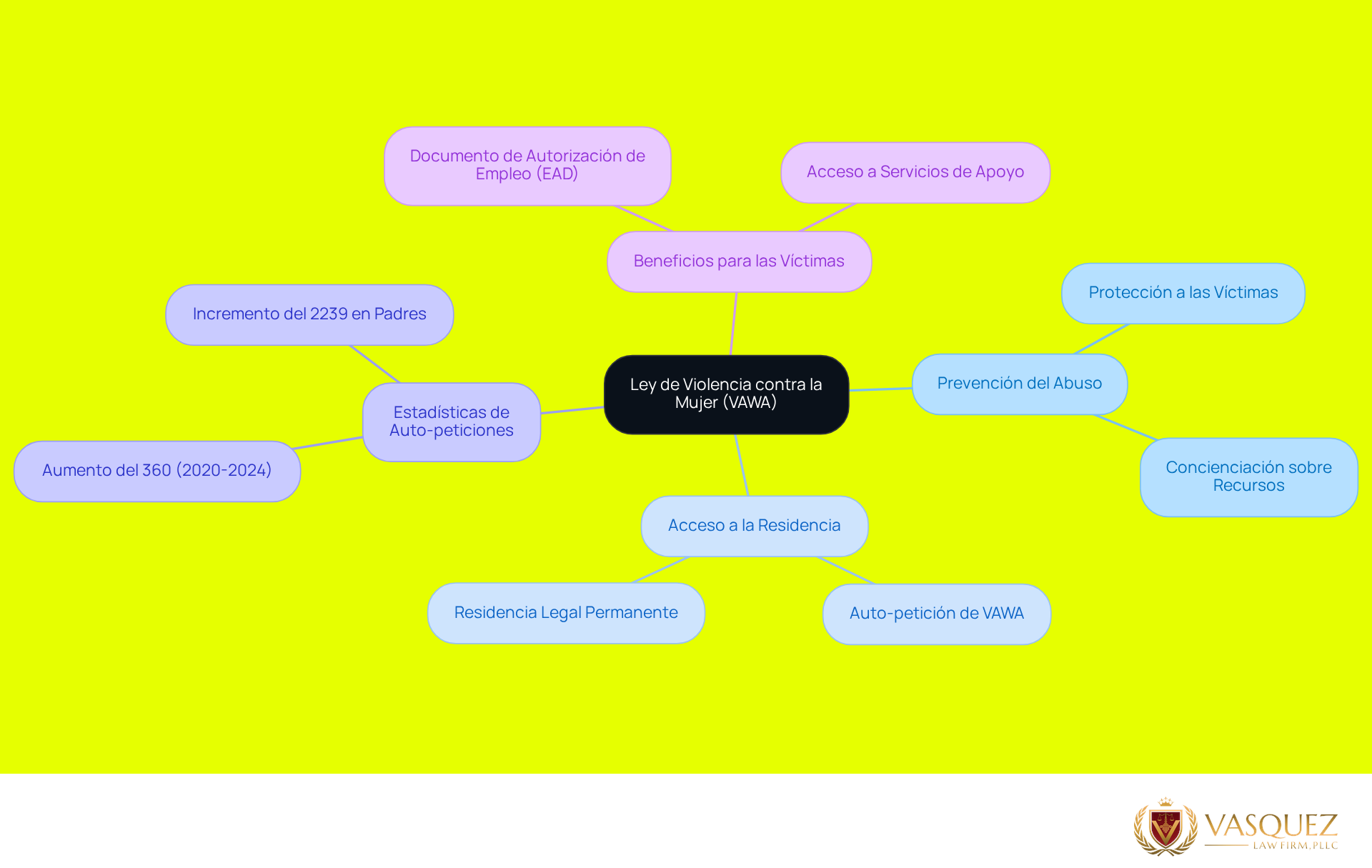 El nodo central representa la ley, y las ramas muestran sus diferentes aspectos y beneficios. Cada color representa un área diferente de la ley, ayudando a visualizar cómo se conectan y apoyan entre sí. El nodo central representa la ley, y las ramas muestran sus diferentes aspectos y beneficios. Cada color representa un área diferente de la ley, ayudando a visualizar cómo se conectan y apoyan entre sí.