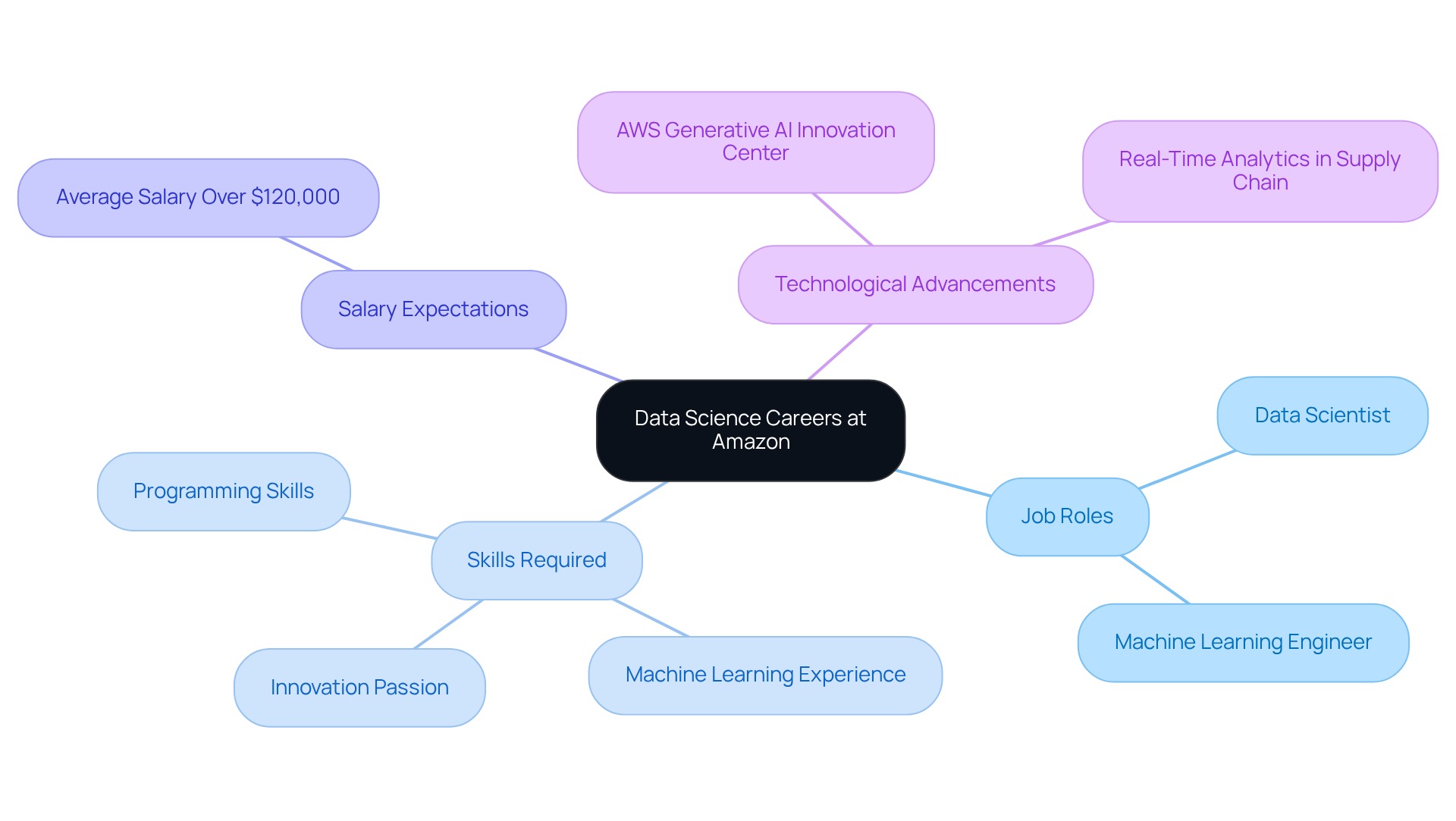 At the center, you'll find the main theme of data science careers, with branches leading to specific roles, necessary skills, salary info, and how tech advancements influence these jobs. At the center, you'll find the main theme of data science careers, with branches leading to specific roles, necessary skills, salary info, and how tech advancements influence these jobs.