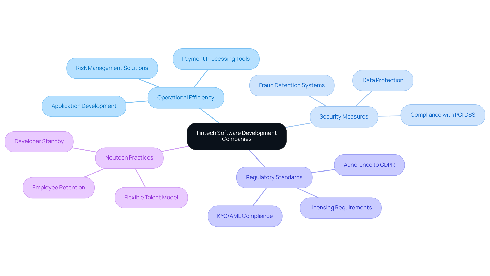 Start at the center with the main topic, then explore each branch to understand the different aspects of fintech software development and how Neutech exemplifies these practices.