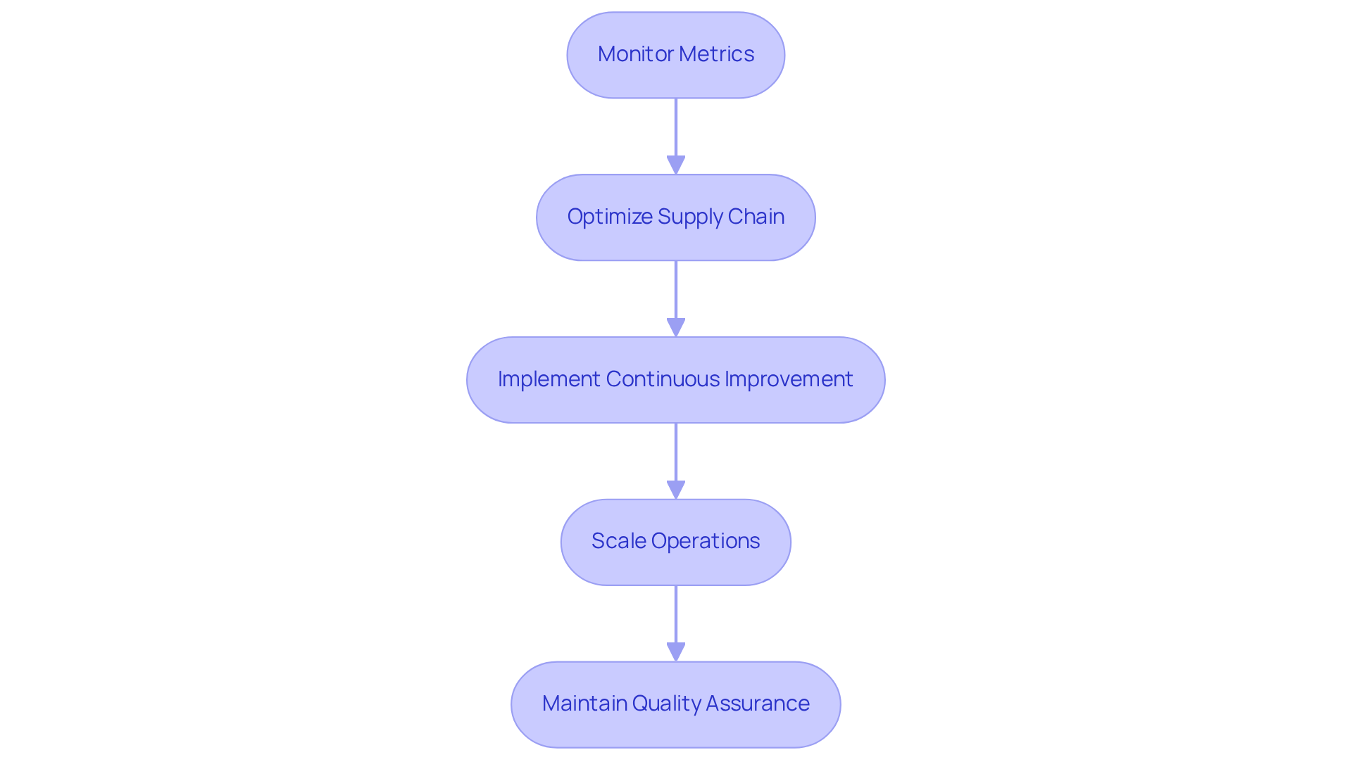 Each box represents a crucial step in the process of managing production. Follow the arrows to see how each step leads to the next, ensuring a comprehensive approach to scaling IoT device manufacturing. Each box represents a crucial step in the process of managing production. Follow the arrows to see how each step leads to the next, ensuring a comprehensive approach to scaling IoT device manufacturing.
