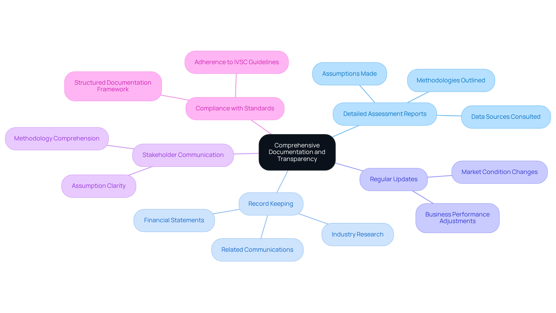 This mindmap starts with the main idea in the center and branches out to show the key practices that support it. Each branch represents a practice, and the sub-branches provide more details about what each practice entails. This visual helps you see how all these practices connect to the central theme. This mindmap starts with the main idea in the center and branches out to show the key practices that support it. Each branch represents a practice, and the sub-branches provide more details about what each practice entails. This visual helps you see how all these practices connect to the central theme.