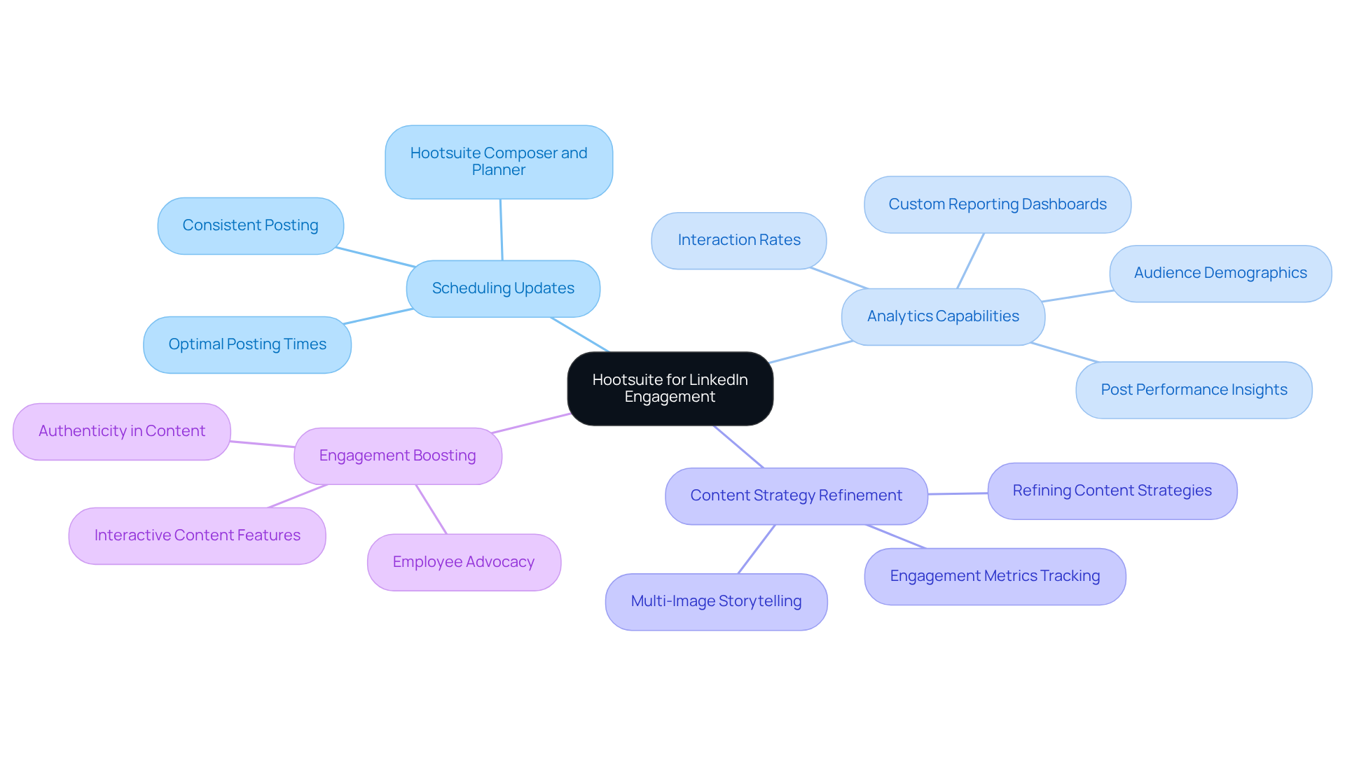 The central node represents Hootsuite's role, while branches show its features and benefits. Each sub-branch provides more detail, helping you understand how to leverage Hootsuite for better engagement on LinkedIn.