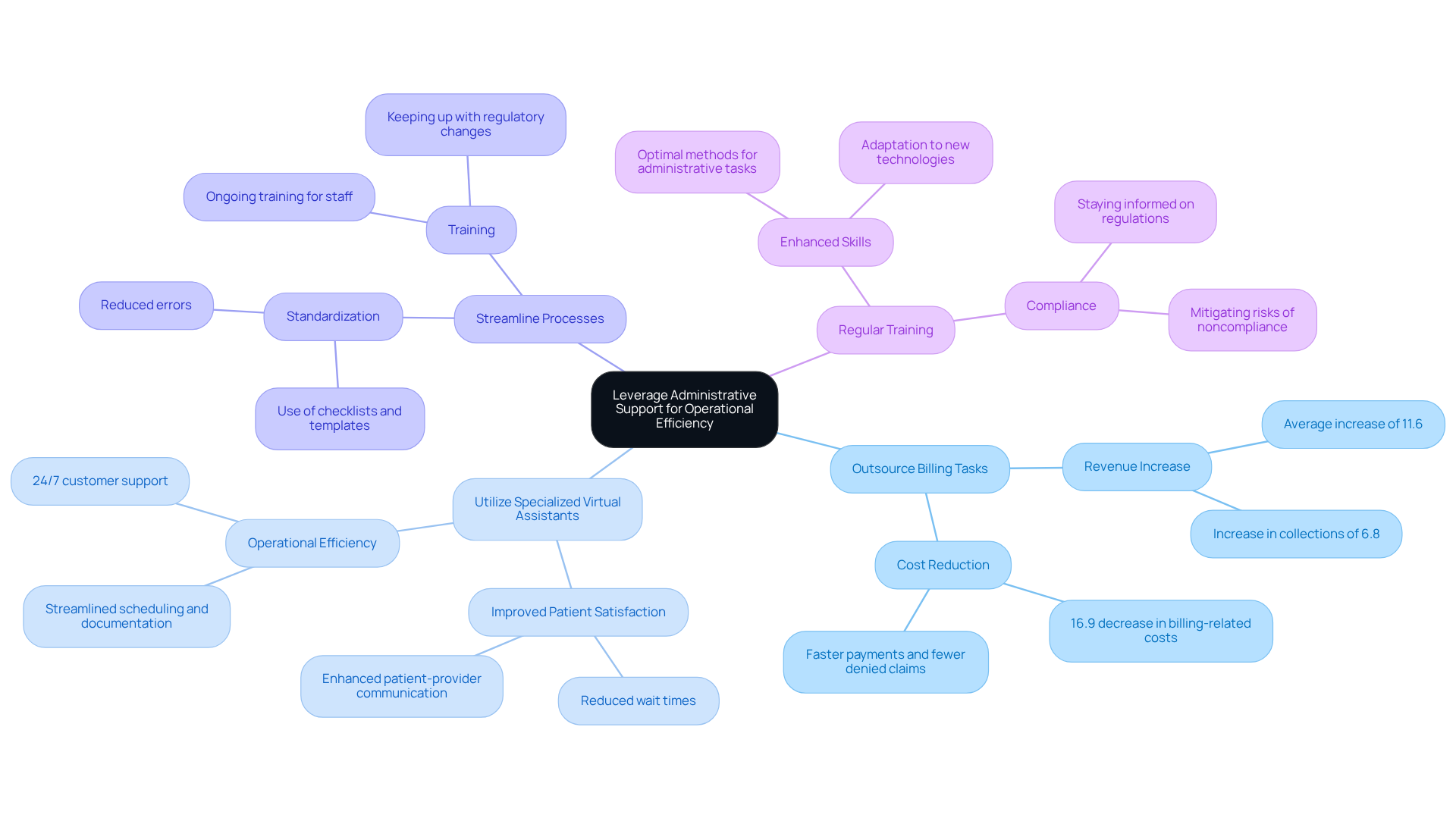 This mindmap illustrates how healthcare providers can improve their operations by leveraging administrative support. Each branch represents a strategy, and the sub-branches provide details on the benefits and outcomes associated with each approach. Follow the branches to understand how these strategies connect to the overall goal of operational efficiency.