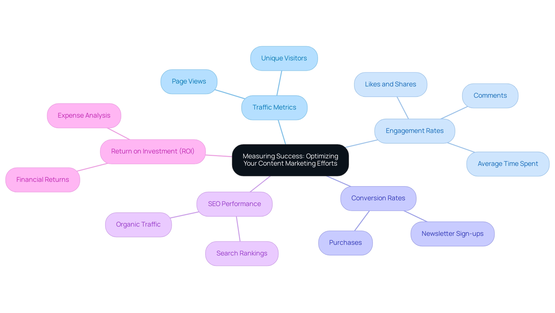 The central node represents the overall goal of measuring success, while the branches represent key performance indicators (KPIs) crucial for optimizing content marketing efforts.