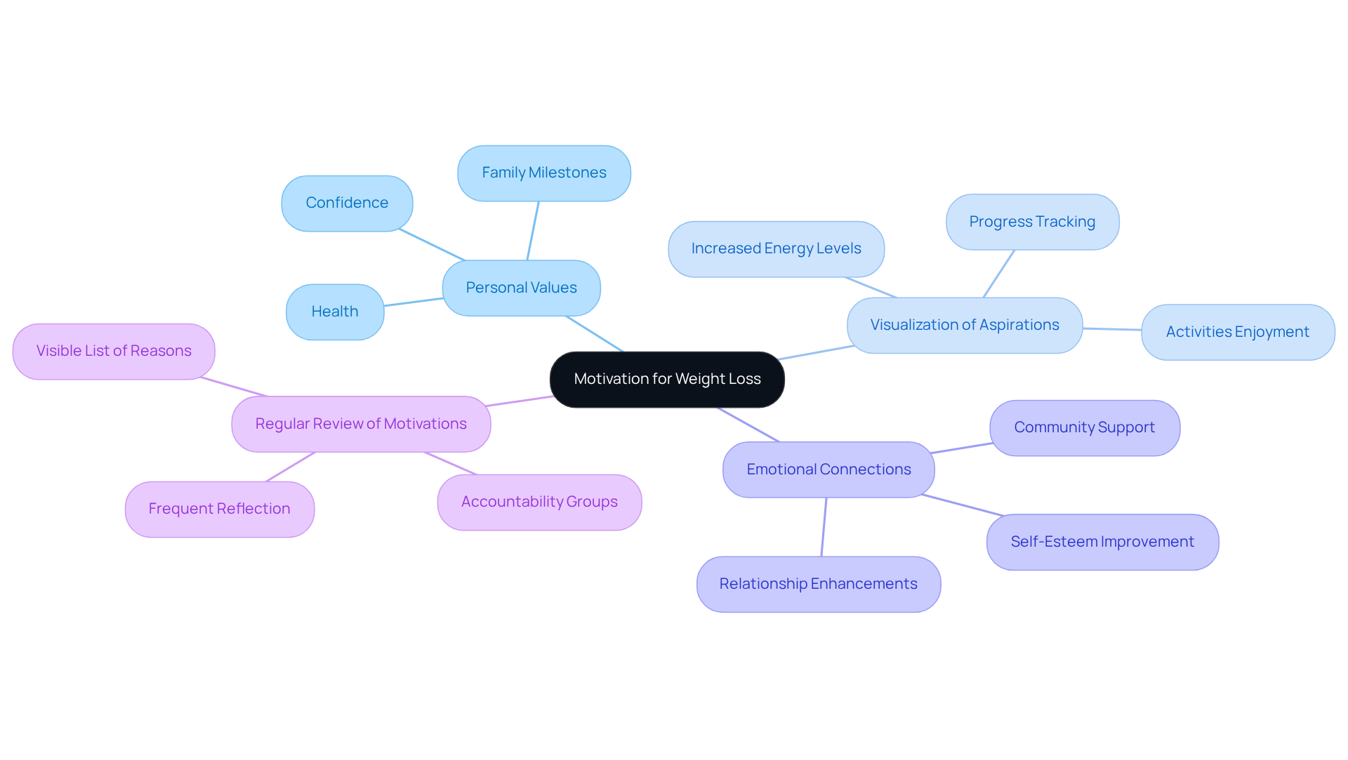 This mindmap helps you explore the different motivations behind your weight loss journey. Start at the center with the main idea, then follow the branches to see how personal values, aspirations, emotions, and regular reviews all contribute to your motivation. Each branch represents a key aspect of what drives you, making it easier to visualize and connect with your goals. This mindmap helps you explore the different motivations behind your weight loss journey. Start at the center with the main idea, then follow the branches to see how personal values, aspirations, emotions, and regular reviews all contribute to your motivation. Each branch represents a key aspect of what drives you, making it easier to visualize and connect with your goals.