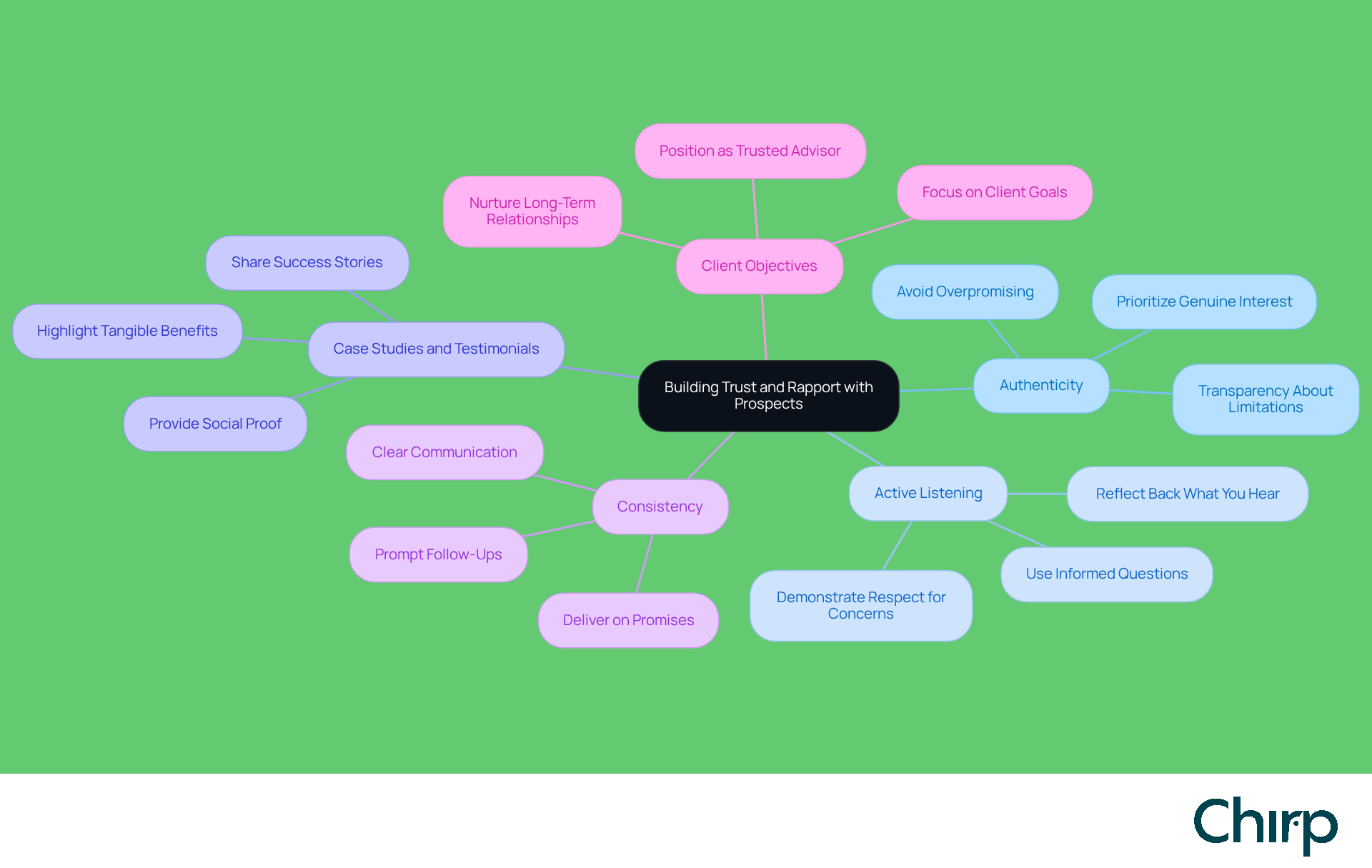 The central idea is about building trust, and each branch represents a key strategy. Follow the branches to explore how each strategy contributes to forming genuine connections with potential clients.