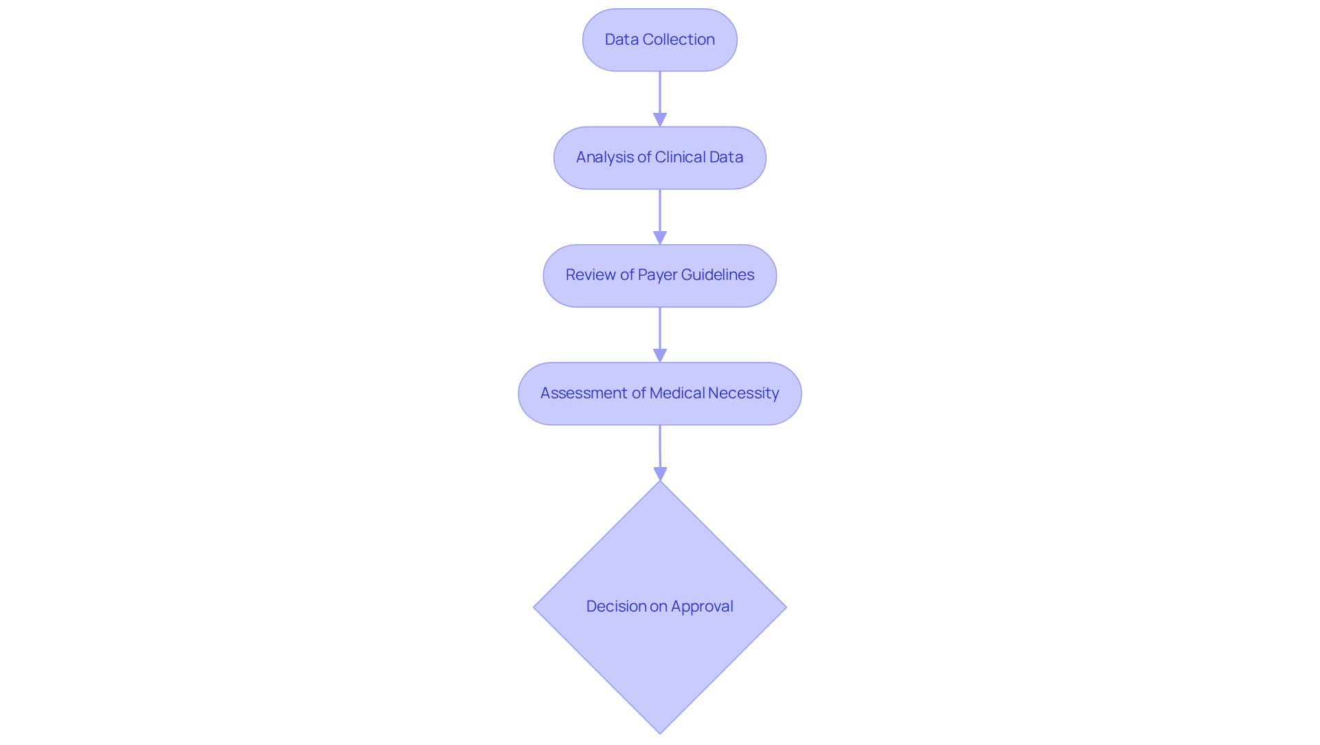Each box represents a step in the process of determining medical necessity. Follow the arrows to see how data is collected and analyzed to reach a decision on procedure approval.