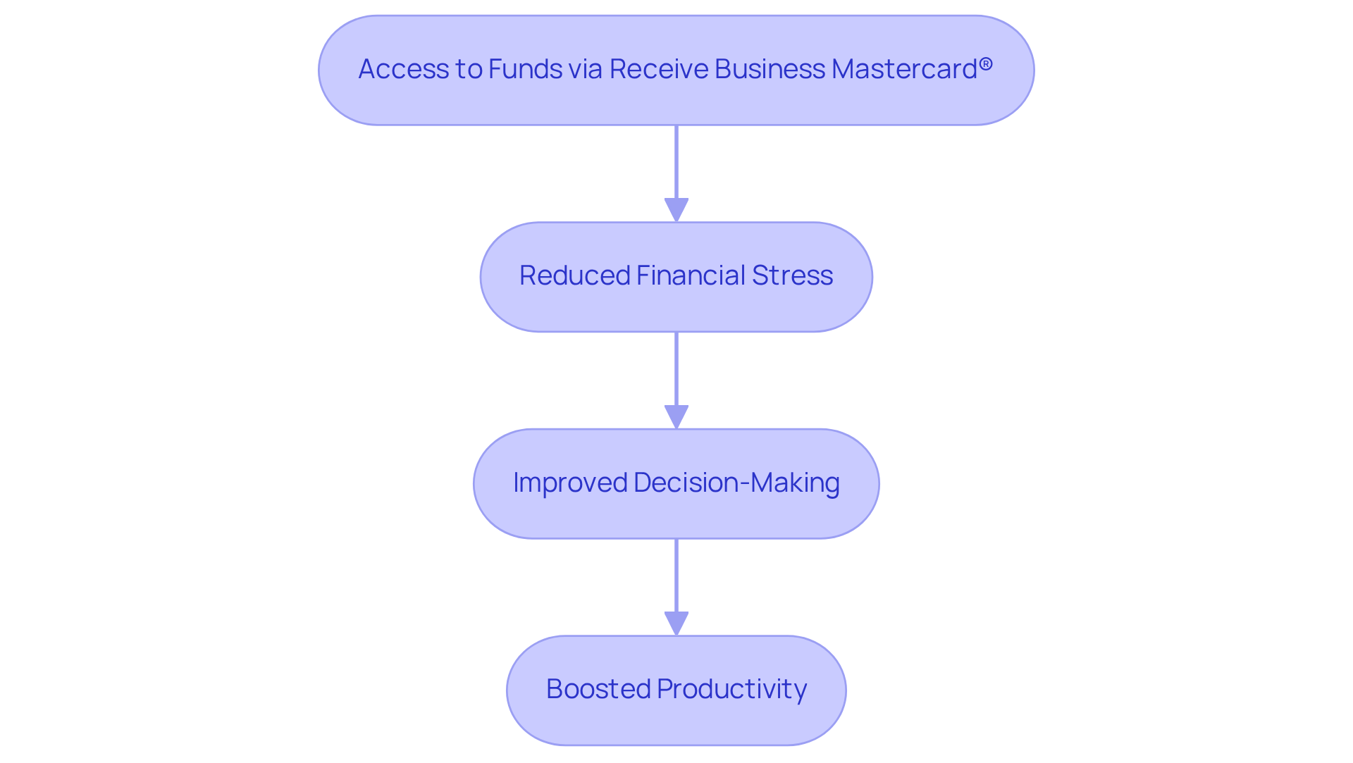 This flowchart shows how having access to funds reduces financial stress, which in turn leads to better decision-making and increased productivity on the job site.