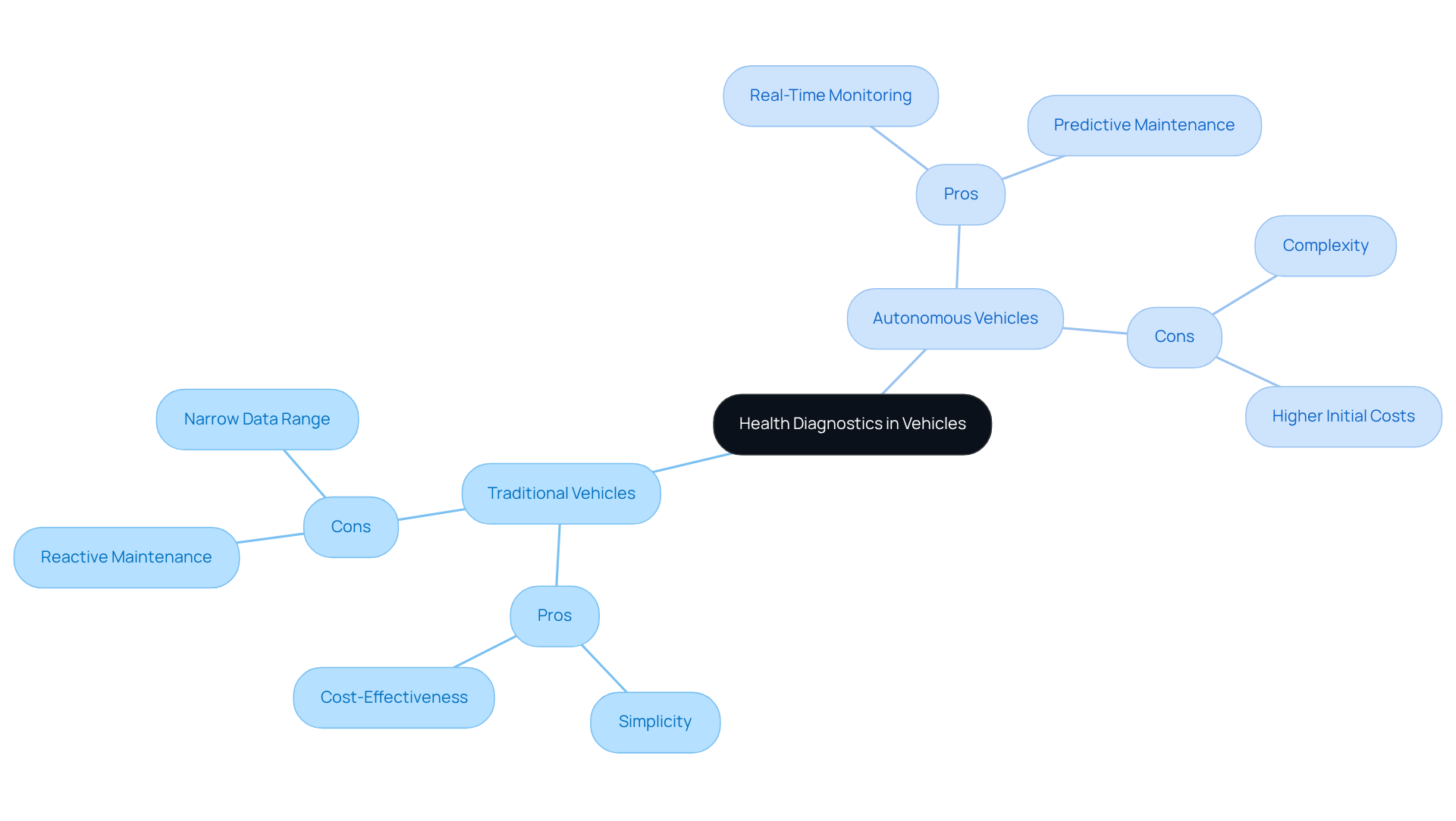 The central node represents the overall topic, while the branches show the two types of vehicles. Each sub-branch lists the advantages and disadvantages, helping you quickly compare the two approaches.