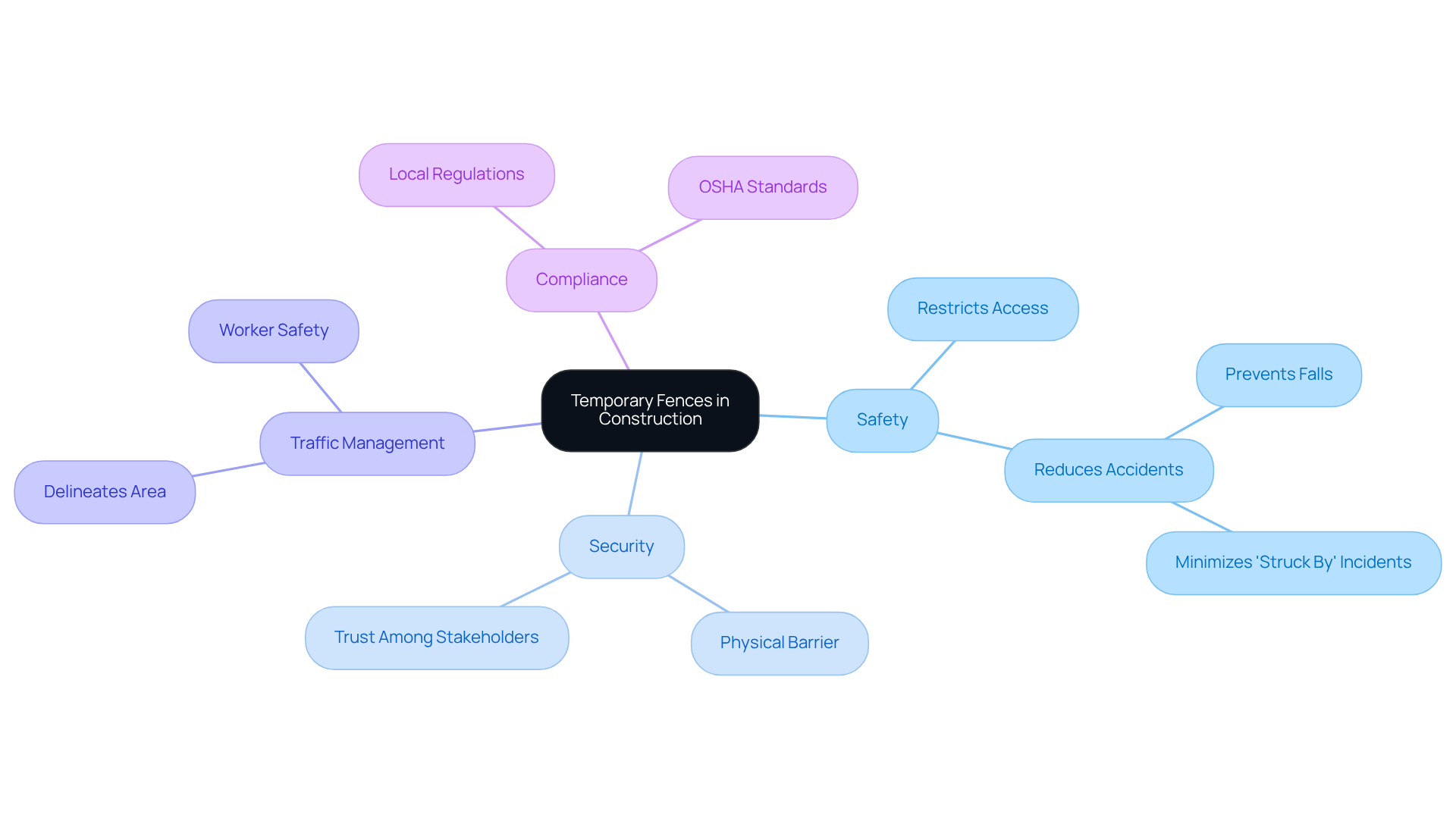 This mindmap illustrates how temporary fences contribute to safety and security at construction sites. Start at the center with the main idea, then follow the branches to explore how they help manage safety, security, traffic, and compliance with regulations. This mindmap illustrates how temporary fences contribute to safety and security at construction sites. Start at the center with the main idea, then follow the branches to explore how they help manage safety, security, traffic, and compliance with regulations.