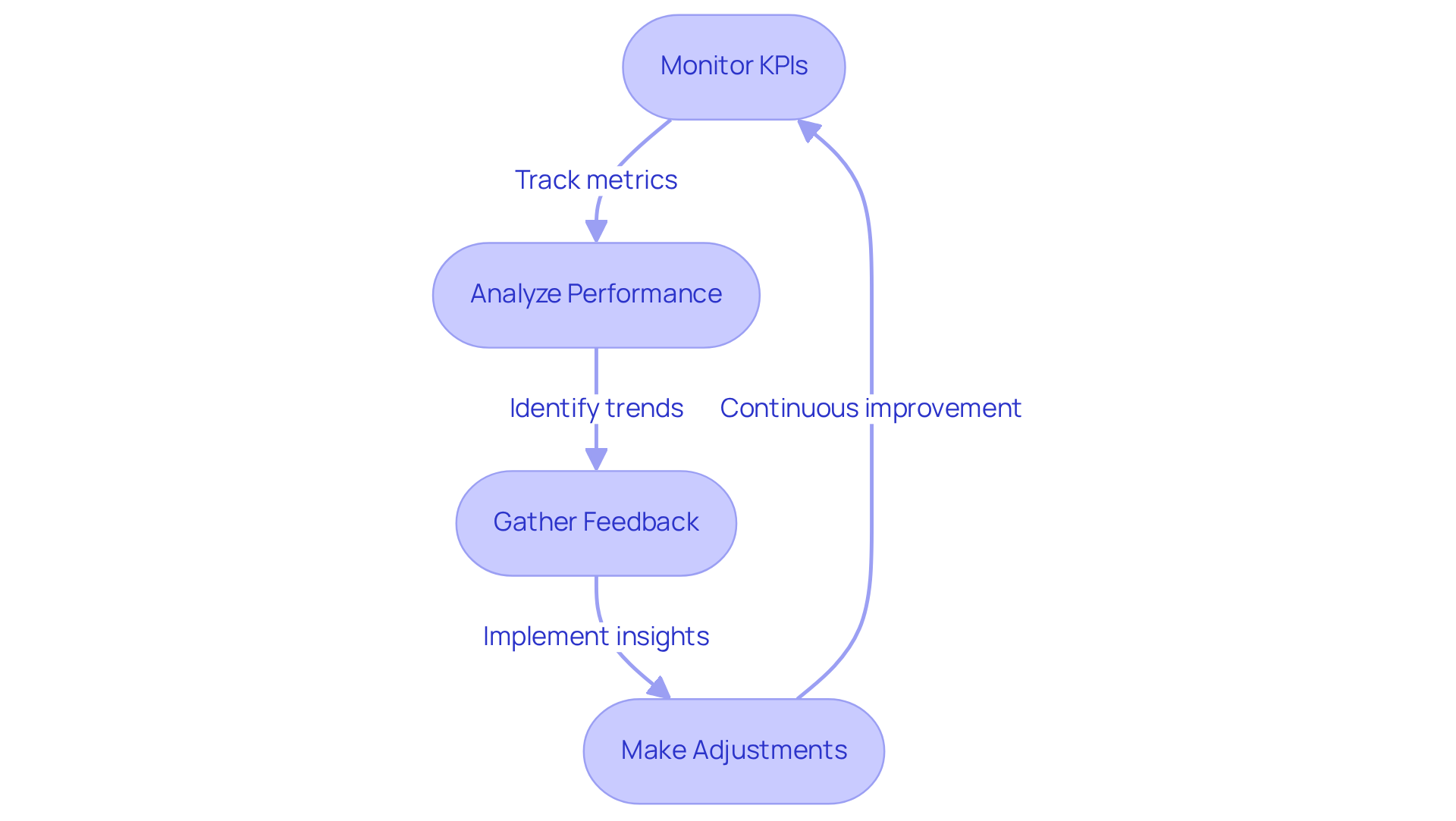 Each box represents a step in the process of optimizing your AI-driven GTM strategy. Follow the arrows to see how monitoring leads to analysis, feedback, and adjustments for continuous improvement.