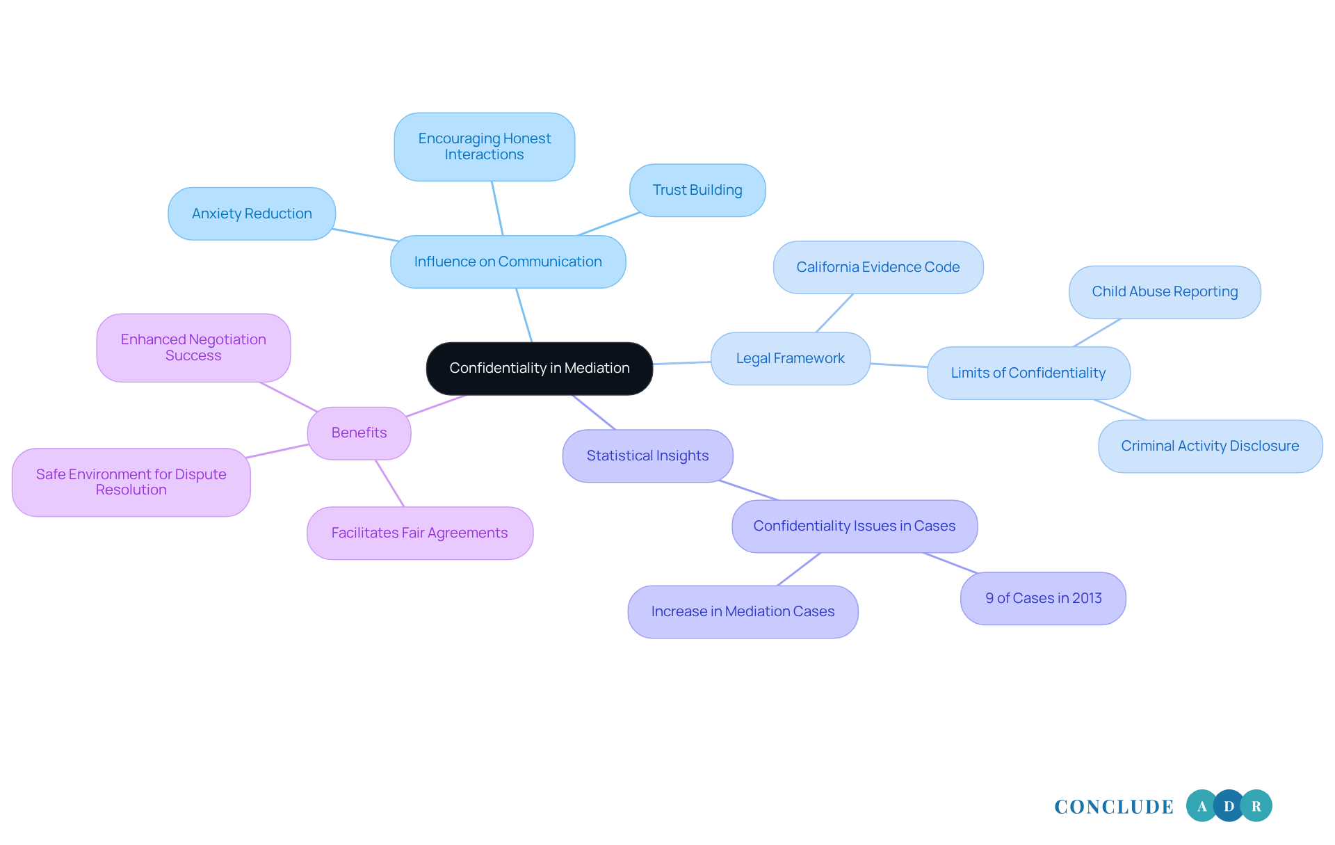 The central node represents the key theme of confidentiality. Branches show how it impacts communication, legal aspects, and the benefits of mediation, helping readers see the relationships between these ideas clearly.