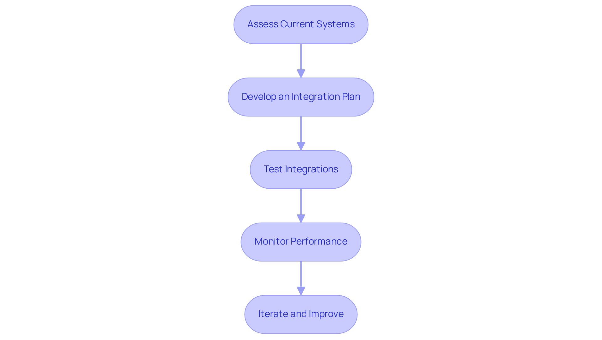 Each box represents a step in the integration process. Follow the arrows to see how to move from assessing your systems to improving them after integration. Each box represents a step in the integration process. Follow the arrows to see how to move from assessing your systems to improving them after integration.
