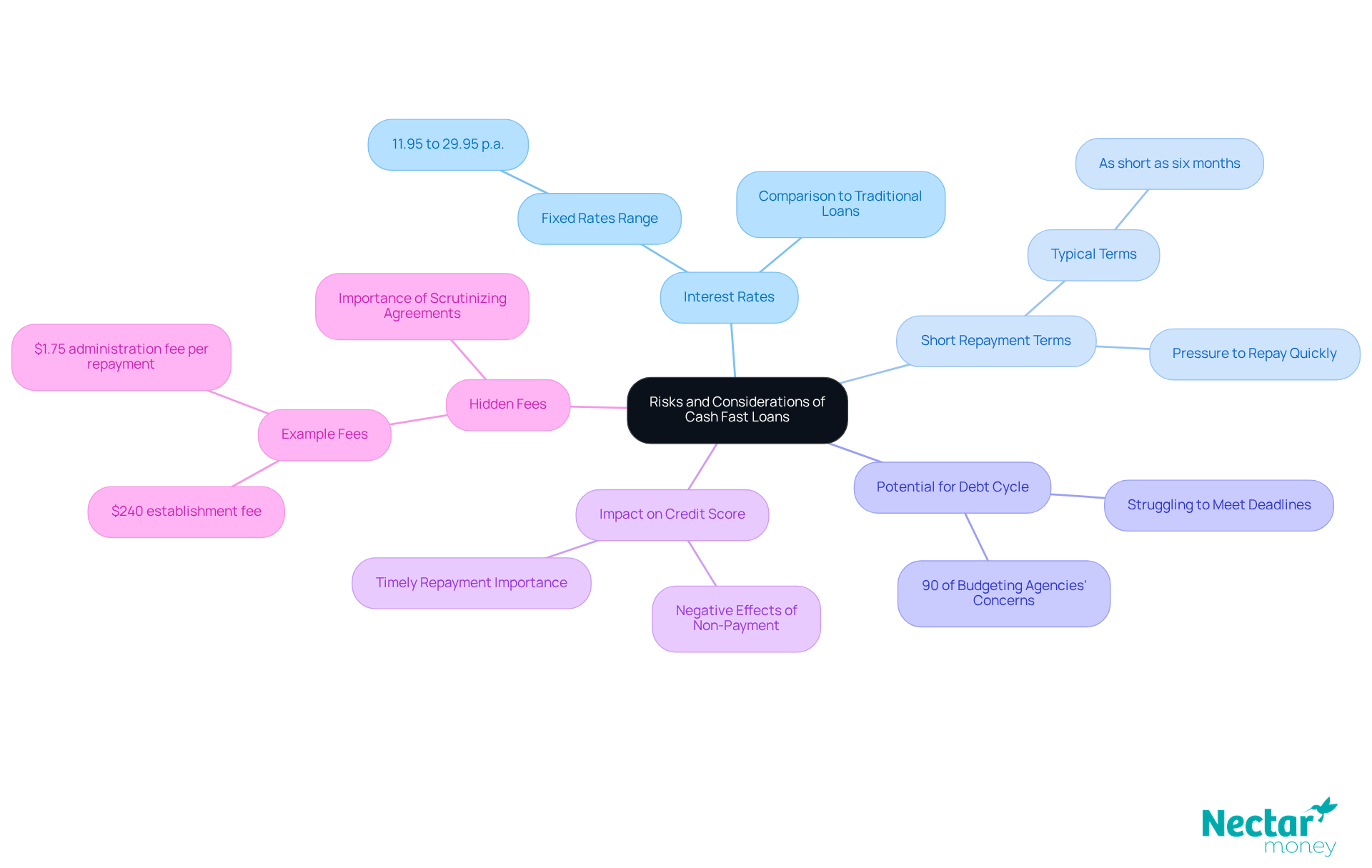 The central node represents the main topic, while the branches show different risks and considerations. Each color-coded branch helps you quickly identify key areas of concern related to cash fast loans. The central node represents the main topic, while the branches show different risks and considerations. Each color-coded branch helps you quickly identify key areas of concern related to cash fast loans.
