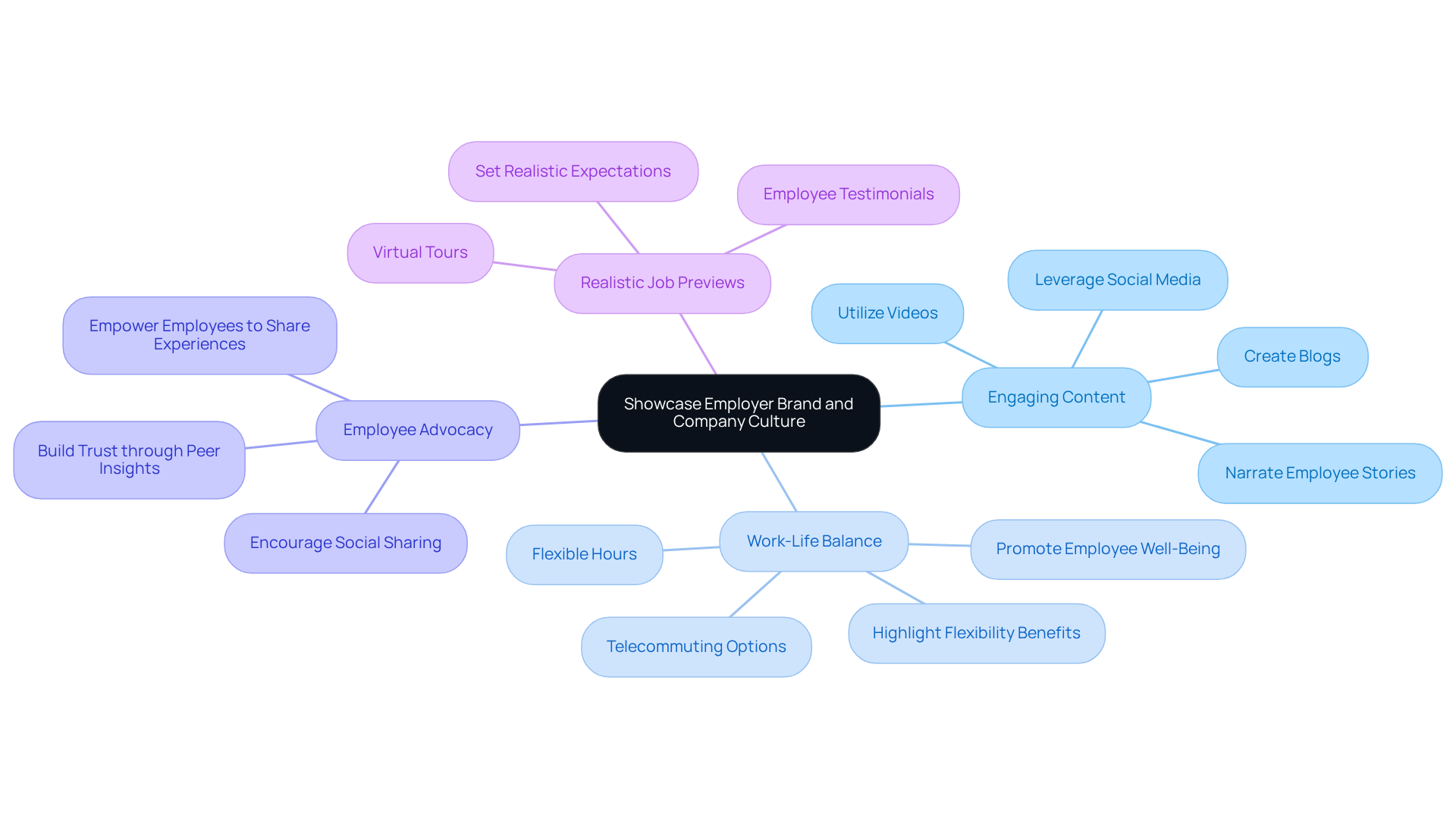 The central node represents the main theme, while each branch shows a key strategy. Follow the sub-branches to explore specific actions that support each strategy. The central node represents the main theme, while each branch shows a key strategy. Follow the sub-branches to explore specific actions that support each strategy.
