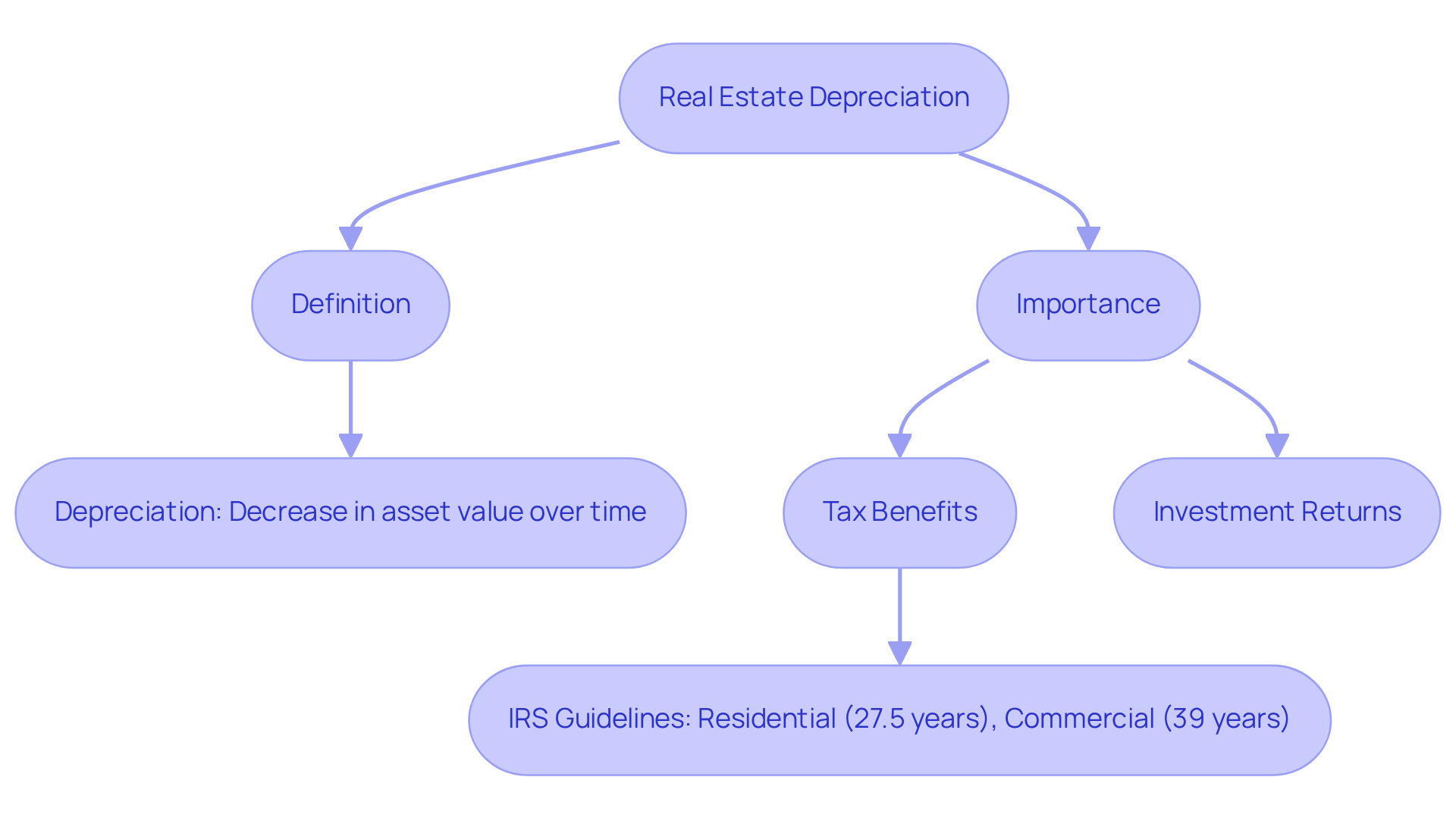 This flowchart illustrates the concept of real estate depreciation. Start at the top with the definition, then follow the arrows to see why it's important for tax benefits and investment returns. Each section breaks down the key points to help you grasp the overall process.