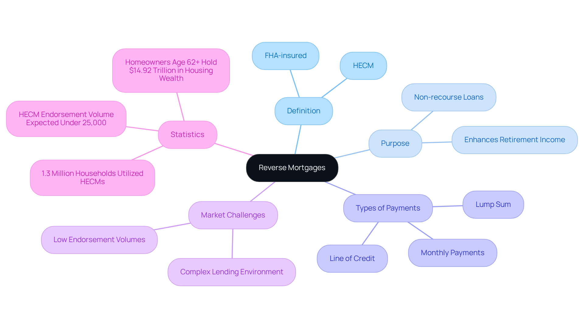 This mindmap starts with the main idea of reverse mortgages at the center. Each branch represents a different aspect of reverse mortgages, helping you see how they work and their importance for seniors. Follow the branches to explore definitions, purposes, payment types, market challenges, and relevant statistics.