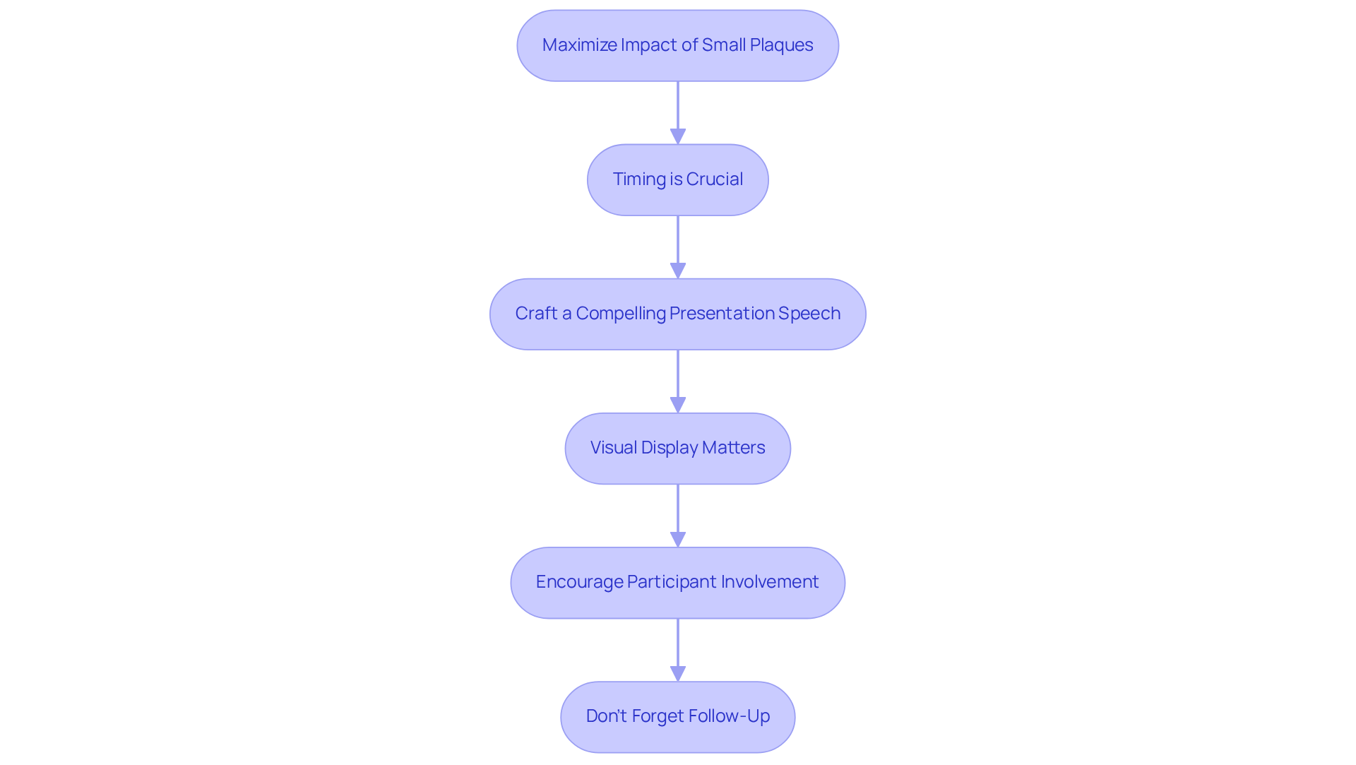 Each box represents a strategy to enhance the impact of award plaques. Follow the arrows to see how each step contributes to making the ceremony more memorable and engaging.