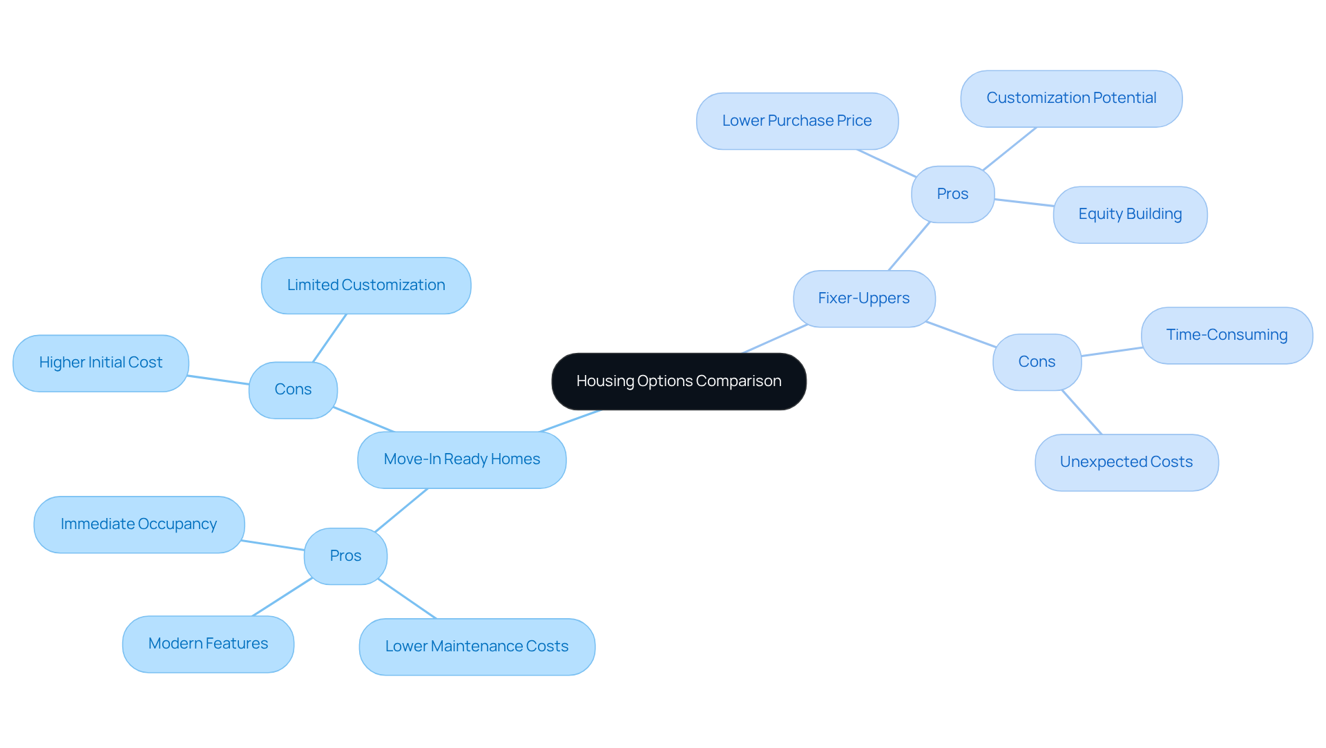 The central node represents the overall comparison. Each main branch shows a type of home, with pros and cons listed underneath. This layout helps you quickly see the advantages and disadvantages of each option.