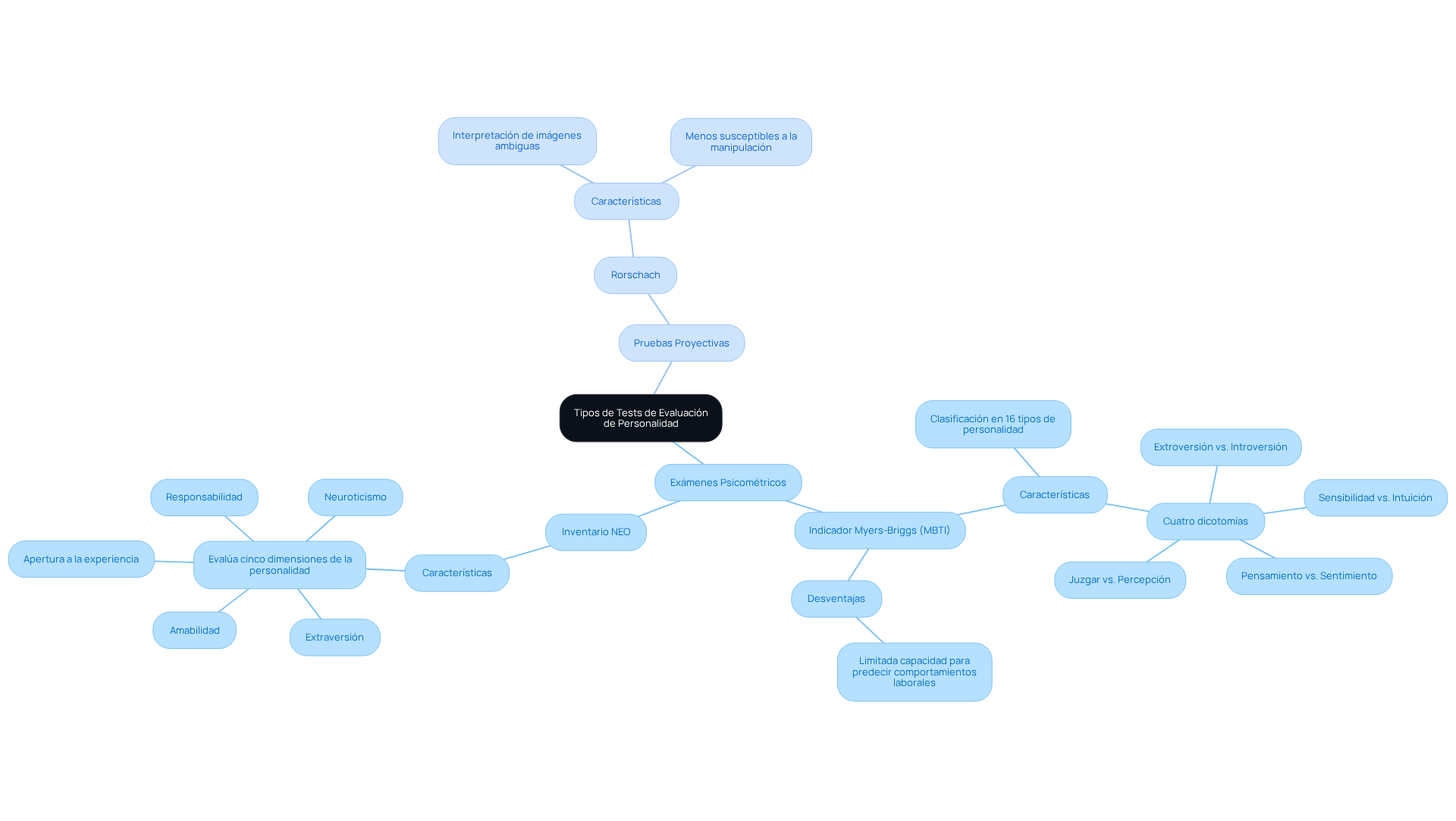 Este mapa mental muestra las diferentes categorías de pruebas de evaluación de personalidad. Cada rama representa un tipo de prueba, y las sub-ramas detallan sus características y consideraciones. Es una forma visual de entender cómo se relacionan y qué aspectos considerar al elegir una herramienta de evaluación.
