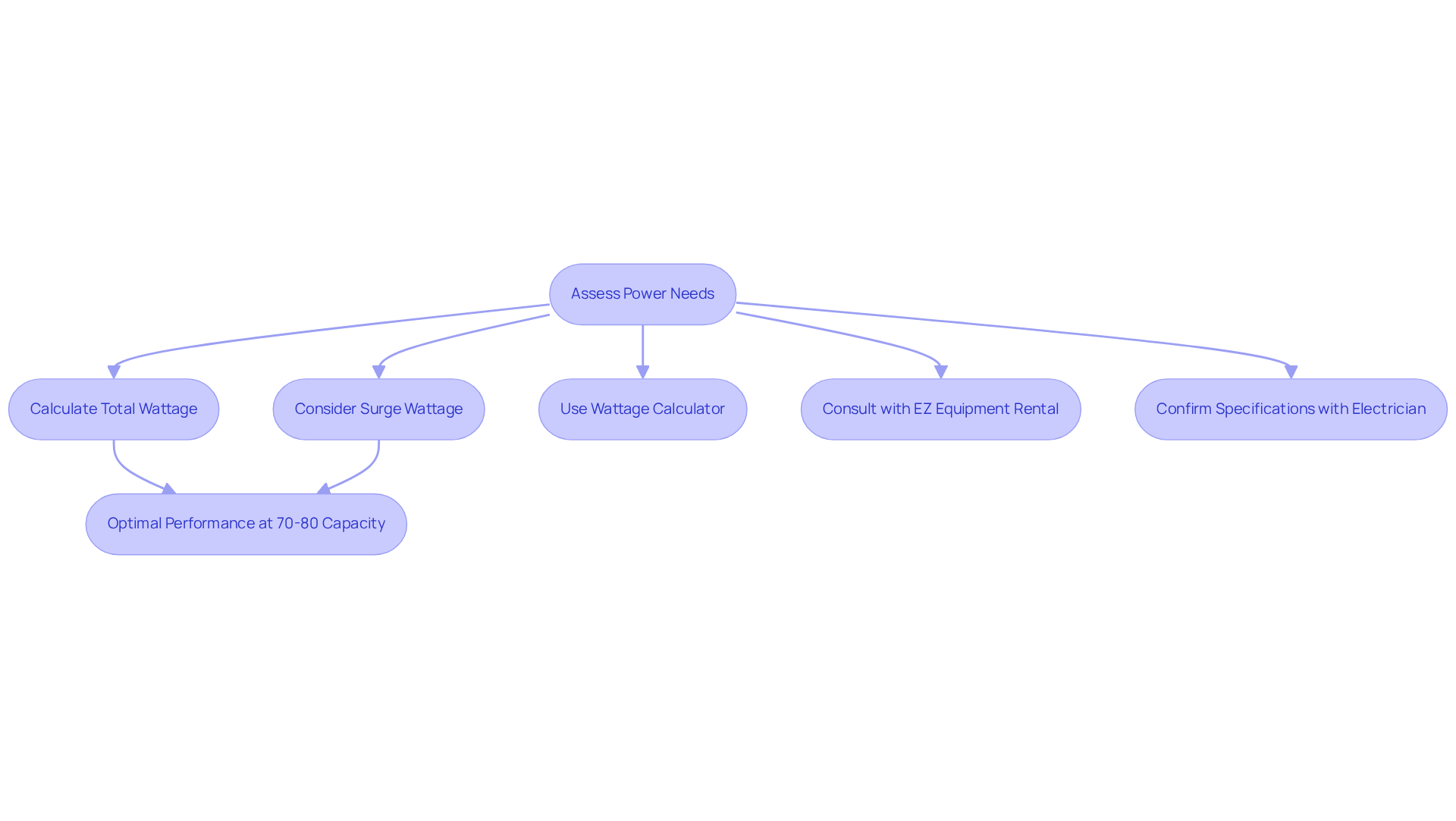 Follow the arrows to see how to evaluate your power needs step by step. Each box represents a key action you should take to ensure you have the right wattage for your project.