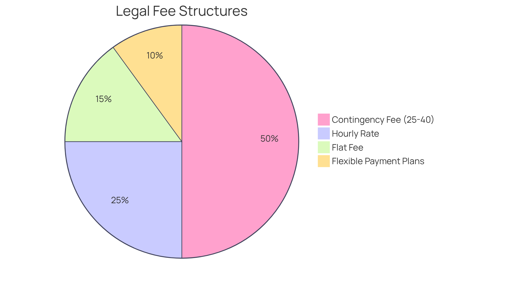 Each slice of the pie represents a different way lawyers charge for their services. The bigger the slice, the more common that fee structure is. For example, the contingency fee slice shows how many lawyers use this method, which can help you understand your options better.