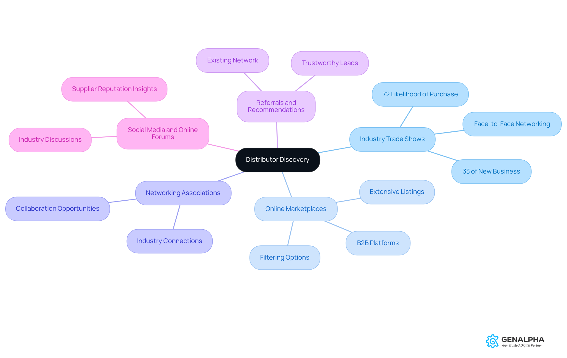 Each branch represents a method for finding distributors. You can follow the branches to learn about the different options and their unique advantages.