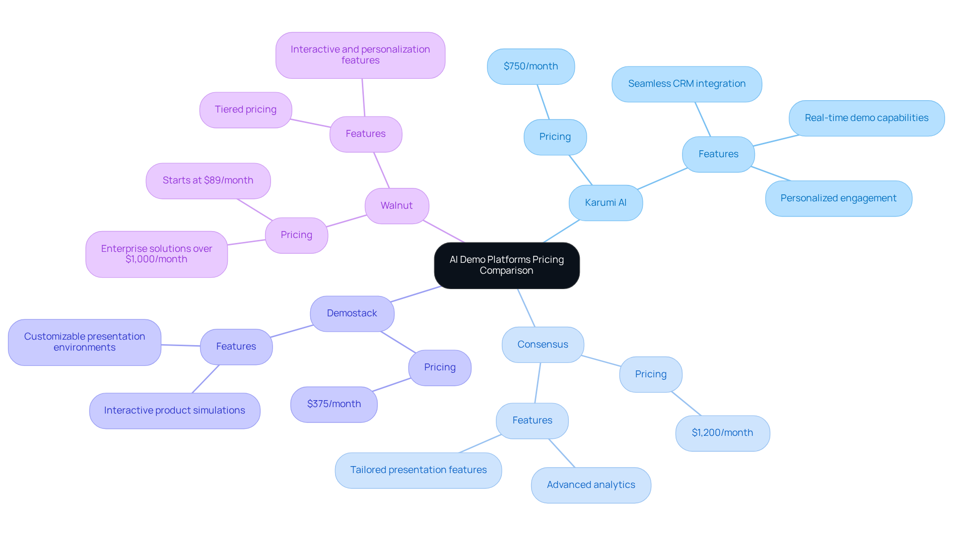 This mindmap shows the pricing and features of different AI demo platforms. Each branch represents a platform, and the sub-branches detail their pricing and unique features. This layout helps you quickly see how each platform stacks up against the others. This mindmap shows the pricing and features of different AI demo platforms. Each branch represents a platform, and the sub-branches detail their pricing and unique features. This layout helps you quickly see how each platform stacks up against the others.