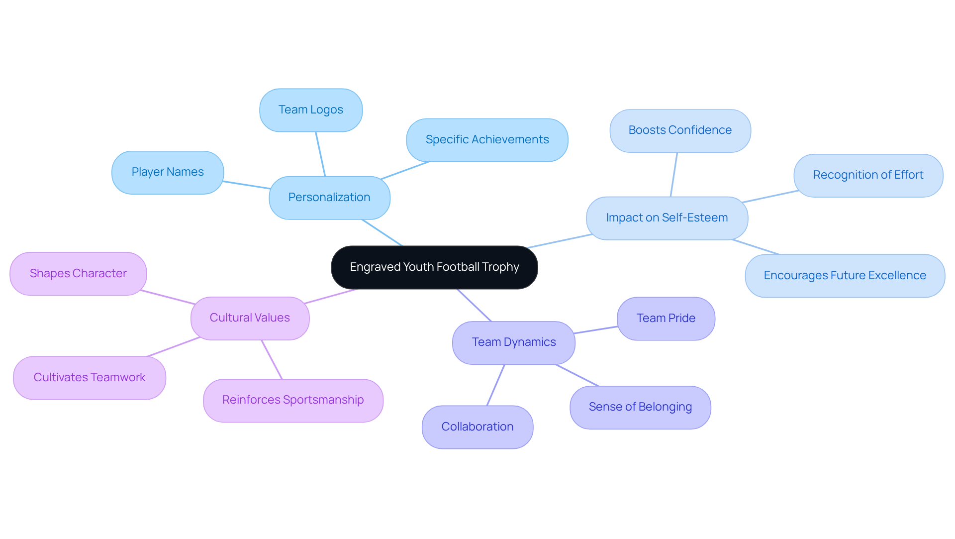 The central idea is the engraved trophy, with branches showing how personalization enhances self-esteem, team spirit, and values in young athletes. Each branch represents a different benefit, making it easy to understand the overall impact. The central idea is the engraved trophy, with branches showing how personalization enhances self-esteem, team spirit, and values in young athletes. Each branch represents a different benefit, making it easy to understand the overall impact.