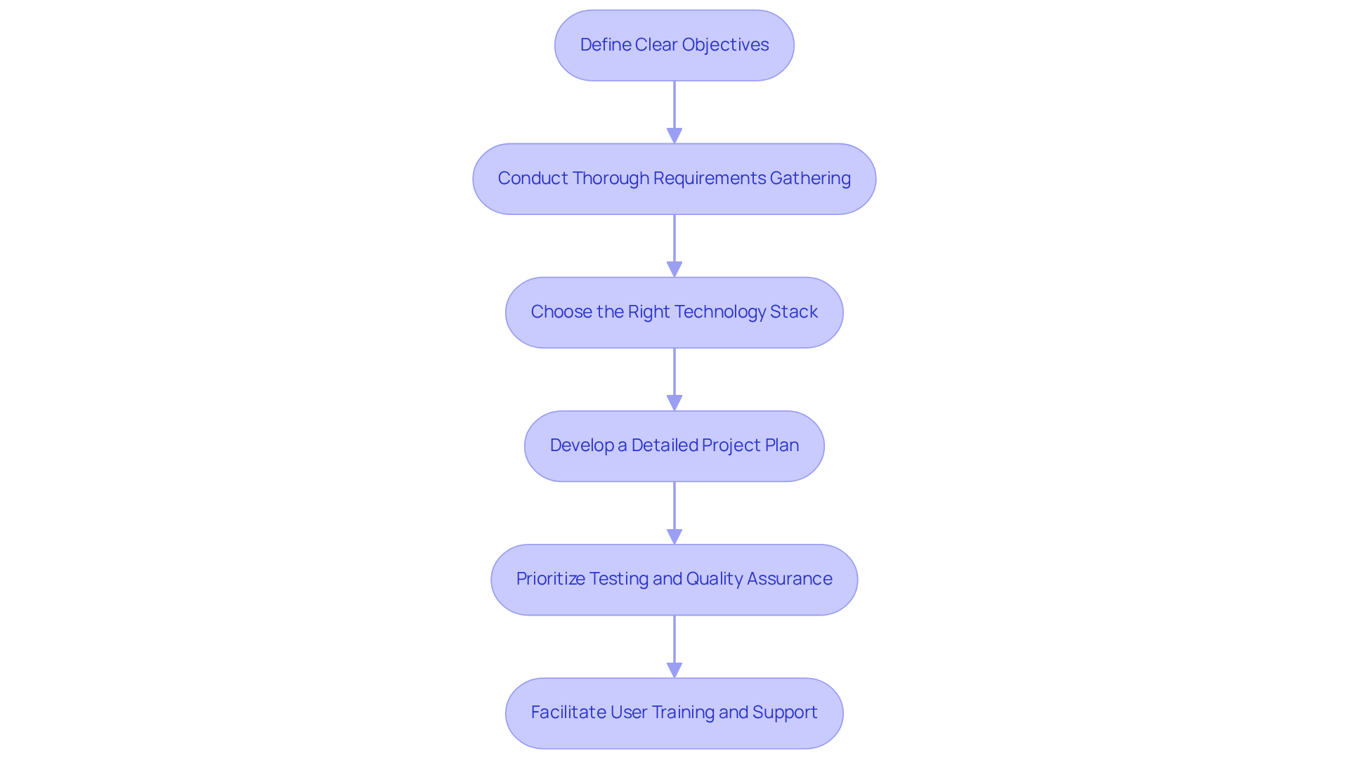 Each box represents a crucial step in the development process. Follow the arrows to see how each step leads to the next, ensuring a structured approach to building custom applications.