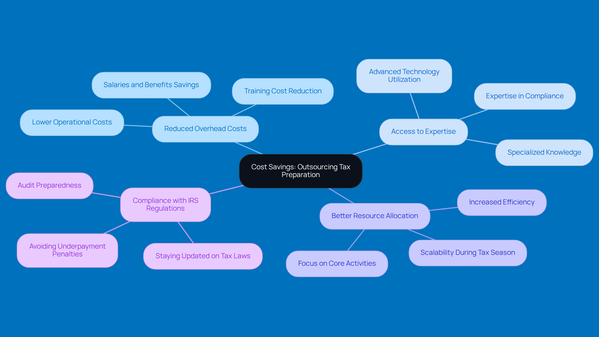 The central idea is about saving costs through outsourcing, with branches showing the various benefits. Each branch represents a key advantage, and the sub-branches provide more detail on how outsourcing can help small businesses. The central idea is about saving costs through outsourcing, with branches showing the various benefits. Each branch represents a key advantage, and the sub-branches provide more detail on how outsourcing can help small businesses.