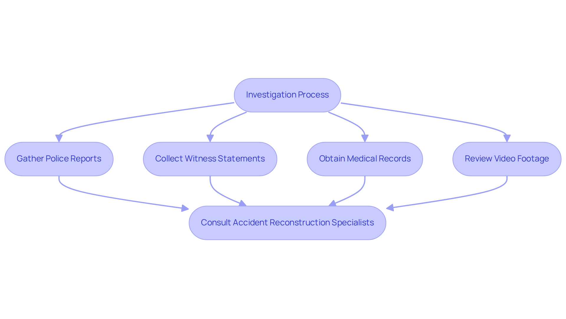 This flowchart shows the steps taken to gather evidence for your case. Each box represents a crucial part of the investigation, leading to a stronger foundation for your claim. This flowchart shows the steps taken to gather evidence for your case. Each box represents a crucial part of the investigation, leading to a stronger foundation for your claim.