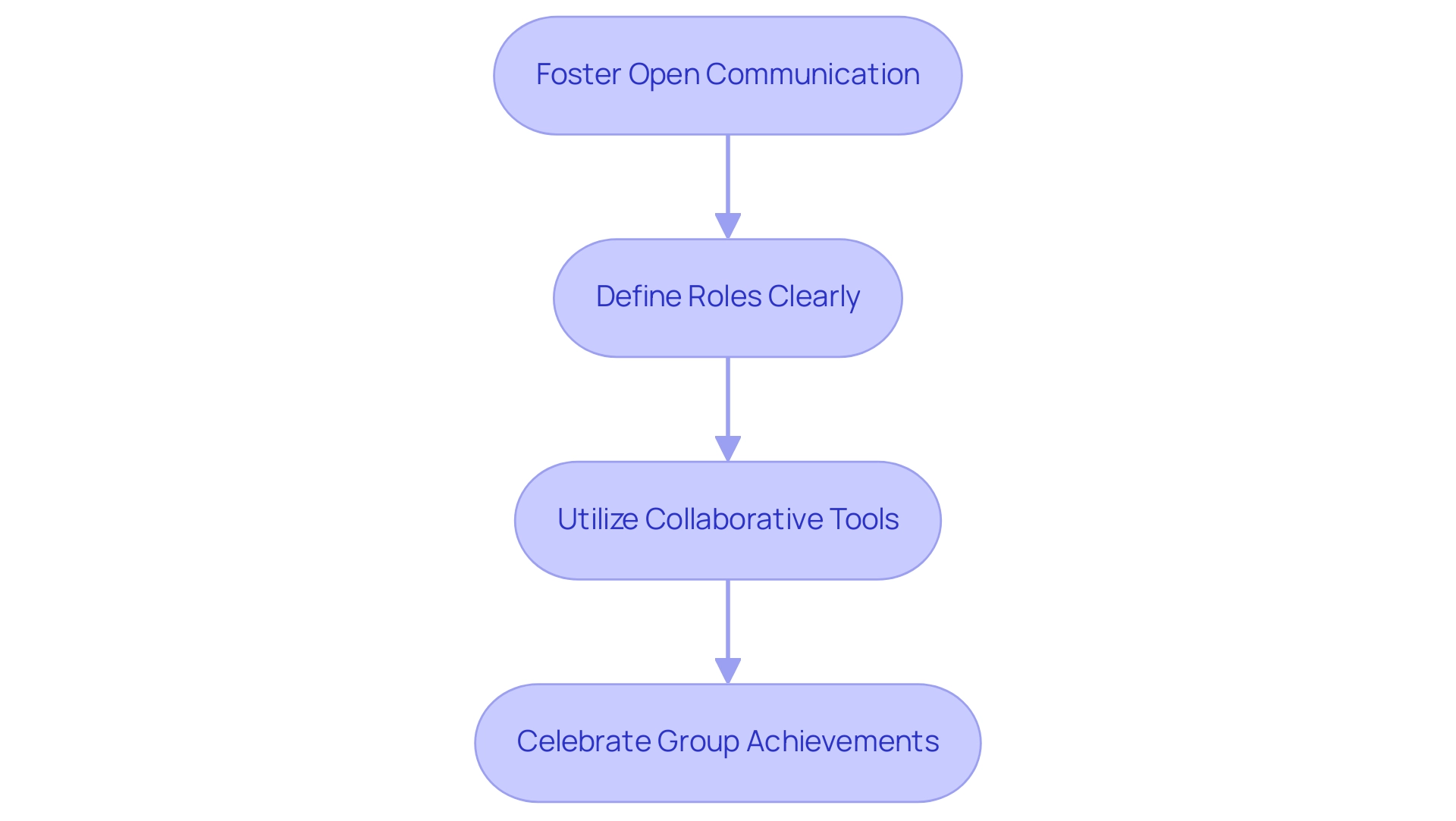 Each box represents a strategy to enhance collaboration, with arrows indicating the sequential flow from one strategy to the next.