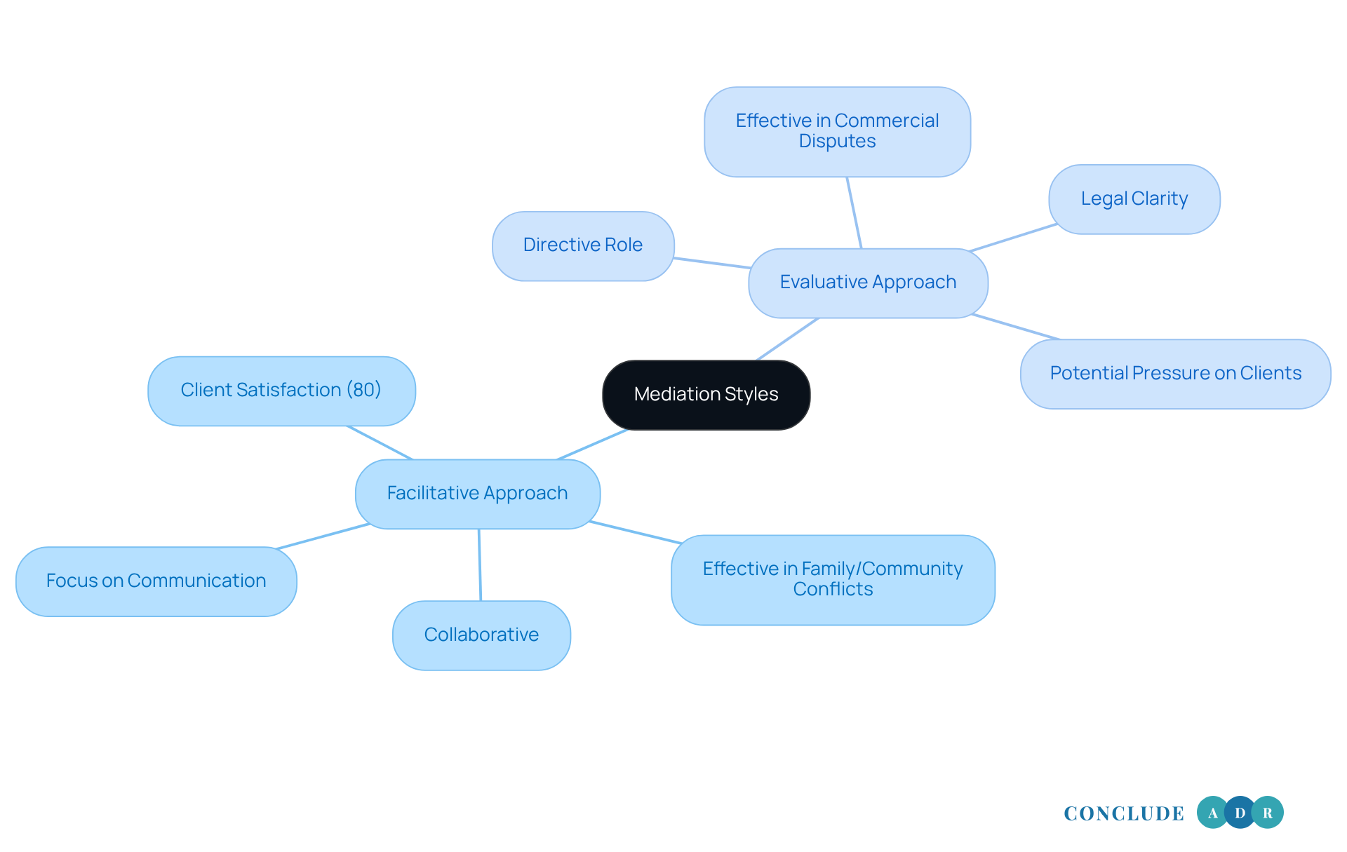 The central node represents the main topic of mediation styles. The branches show the two primary styles and their characteristics, with additional details about their applications and outcomes.