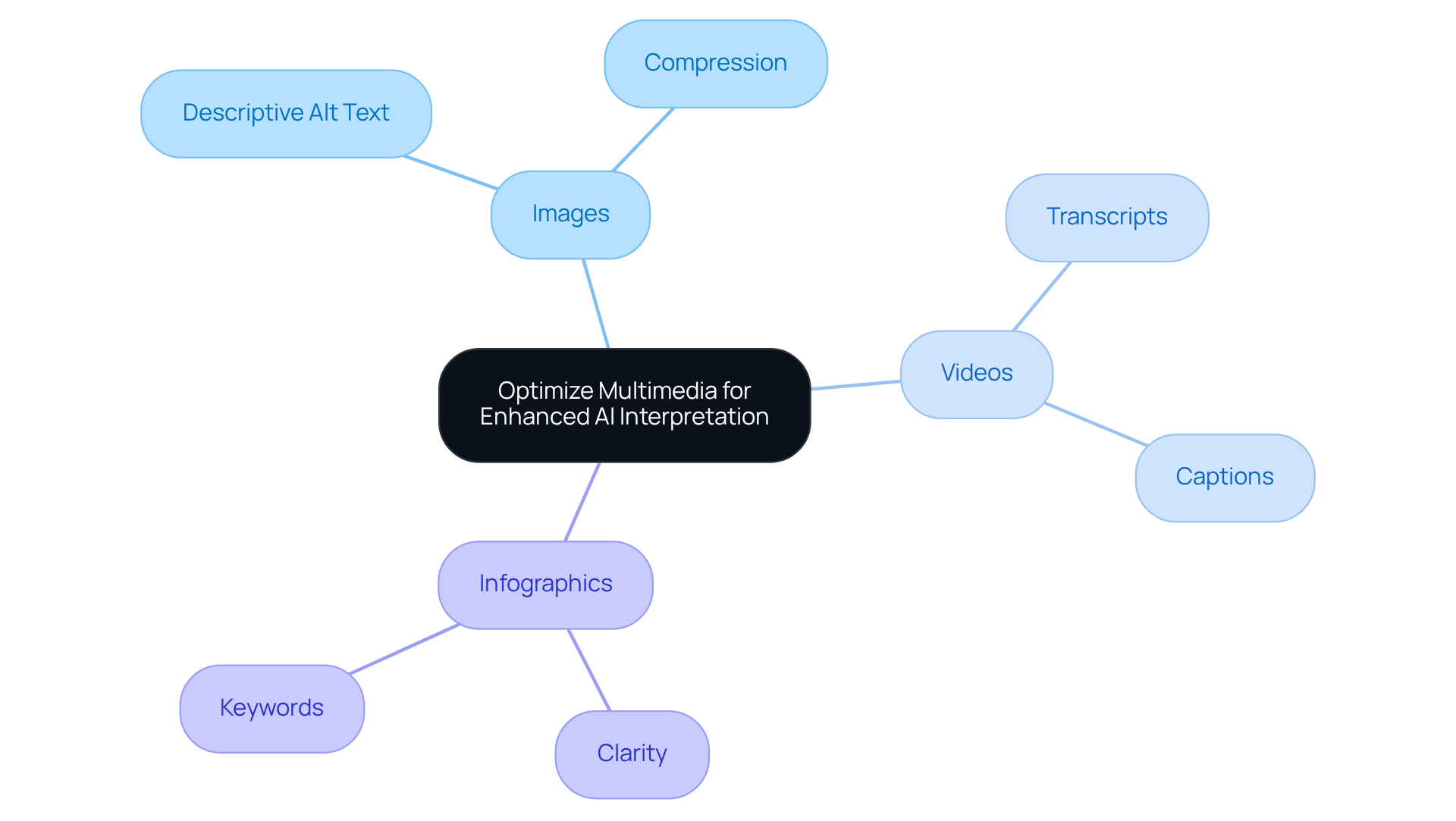 Start at the center with the main topic of multimedia optimization, then follow the branches to explore specific practices and their benefits. Each branch represents a different aspect of multimedia that can enhance user experience and SEO. Start at the center with the main topic of multimedia optimization, then follow the branches to explore specific practices and their benefits. Each branch represents a different aspect of multimedia that can enhance user experience and SEO.