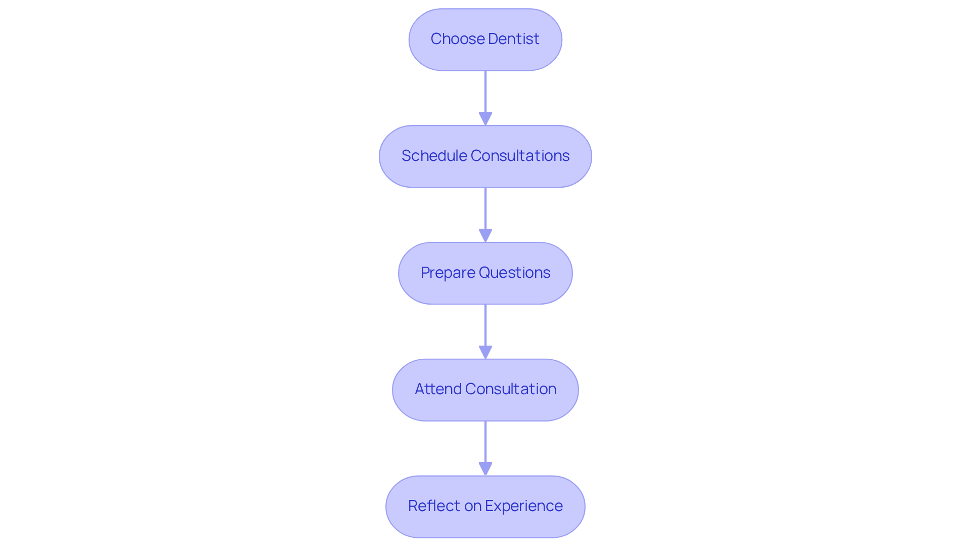 This flowchart shows the steps to take when choosing a dentist. Start by selecting a dentist, then schedule a consultation, prepare your questions, attend the consultation, and finally reflect on your experience to ensure you feel comfortable with your choice. This flowchart shows the steps to take when choosing a dentist. Start by selecting a dentist, then schedule a consultation, prepare your questions, attend the consultation, and finally reflect on your experience to ensure you feel comfortable with your choice.