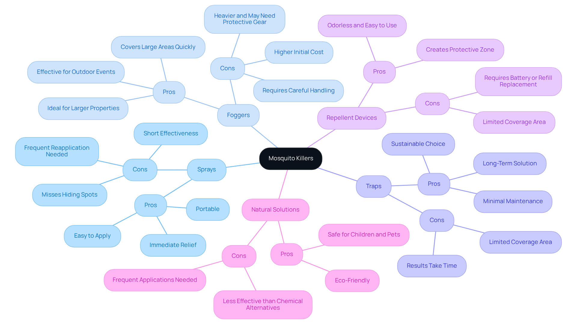 The central node represents the overall topic of mosquito killers. Each branch shows a different method, with pros listed on one side and cons on the other. This layout helps you quickly compare the options and make an informed choice.
