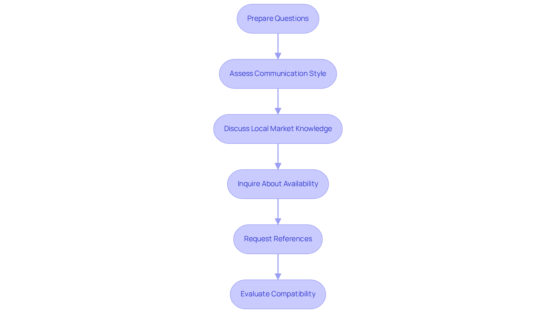 Each box represents a crucial step in your interview process. Follow the arrows to see how to effectively evaluate potential agents, ensuring you find the right fit for your needs.