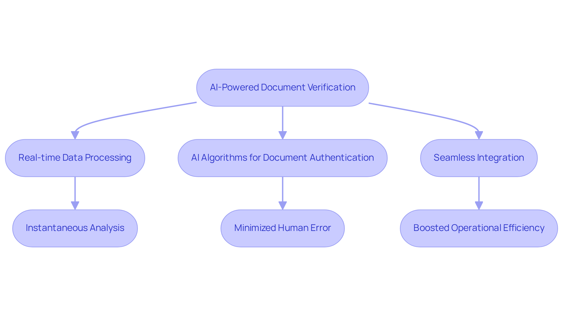 Follow the flow from the main feature to see how each capability enhances the mortgage underwriting process, making it faster and more efficient.