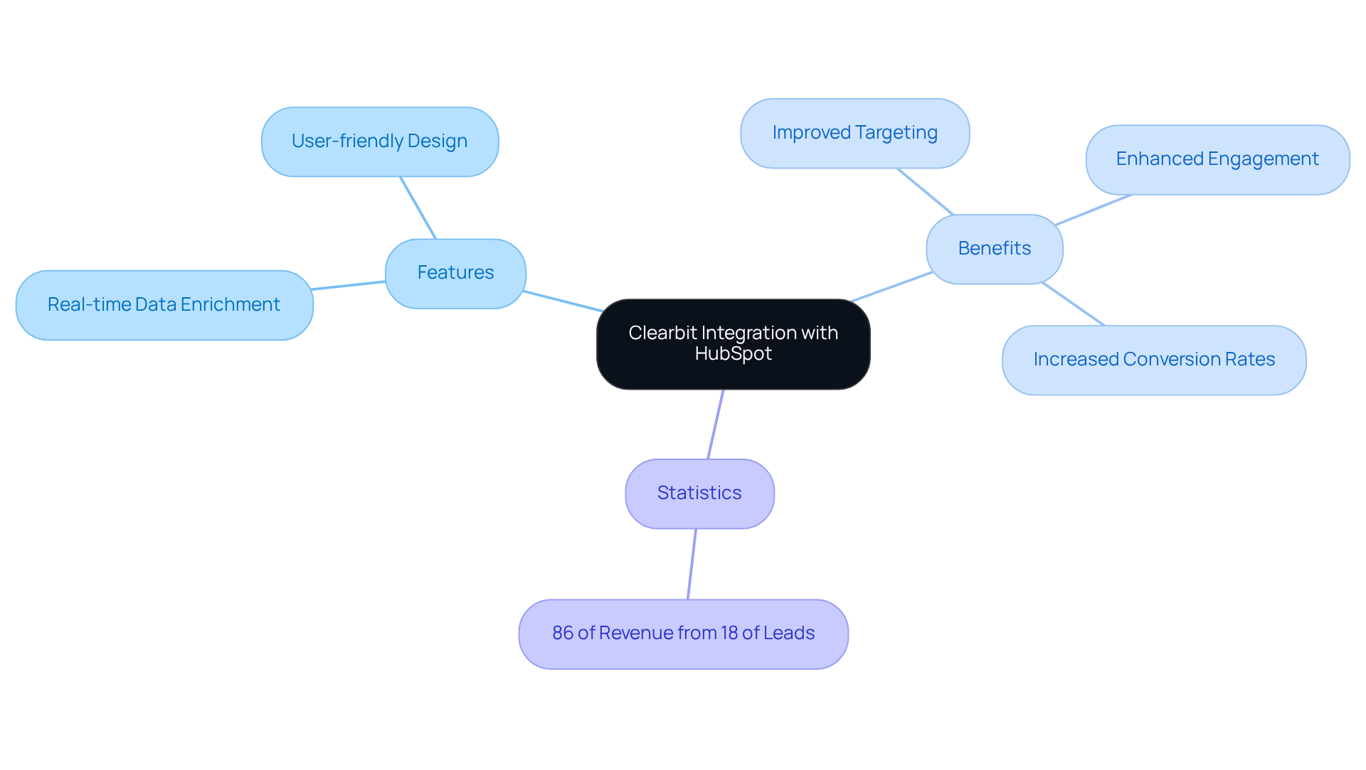 The central node represents the integration of Clearbit with HubSpot. Each branch shows different aspects: features that enhance the platform, benefits for marketing teams, and important statistics that highlight its effectiveness. The central node represents the integration of Clearbit with HubSpot. Each branch shows different aspects: features that enhance the platform, benefits for marketing teams, and important statistics that highlight its effectiveness.