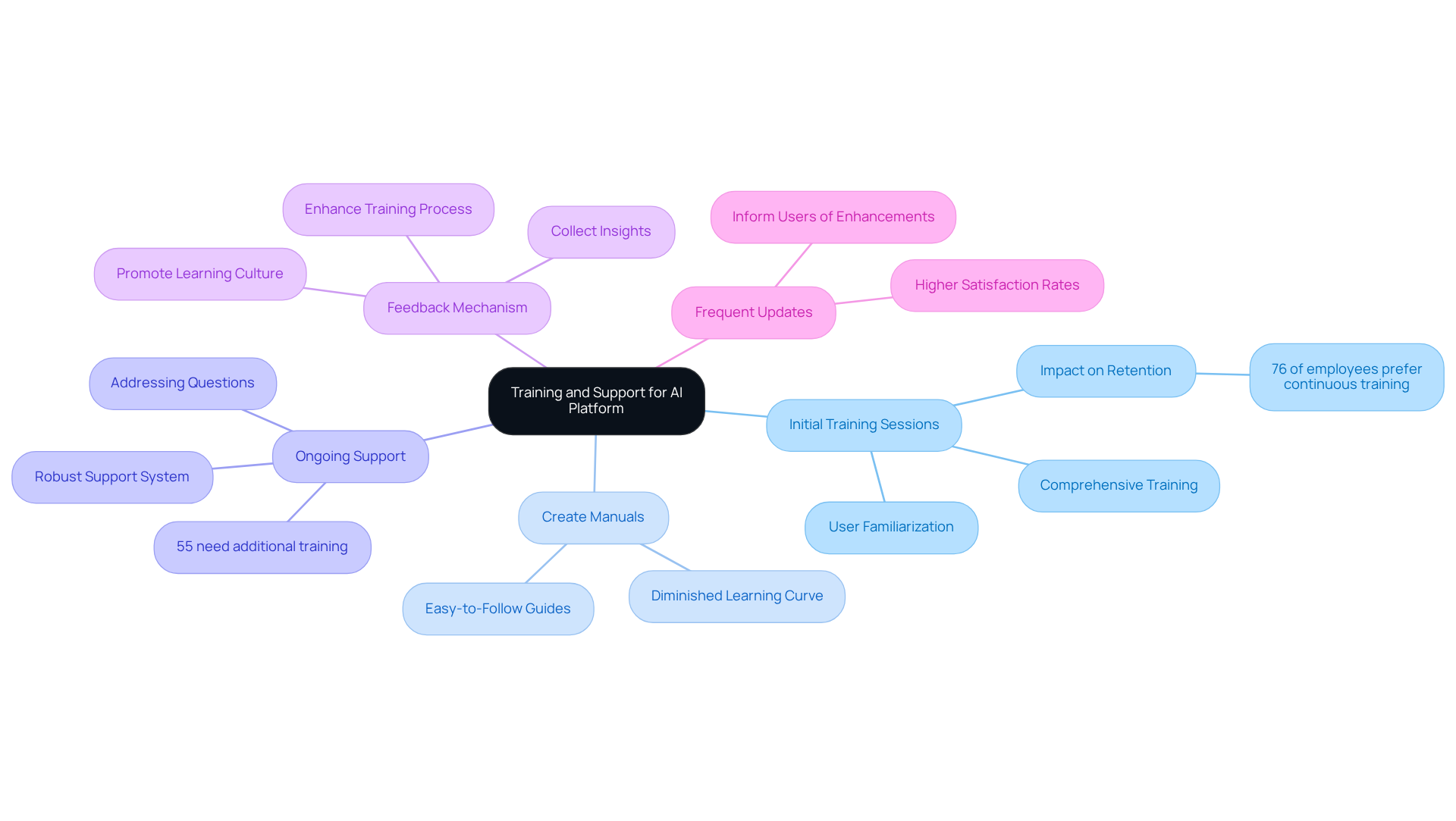 The central node represents the overall goal of effective training and support, with branches showing specific strategies that contribute to user success and satisfaction.