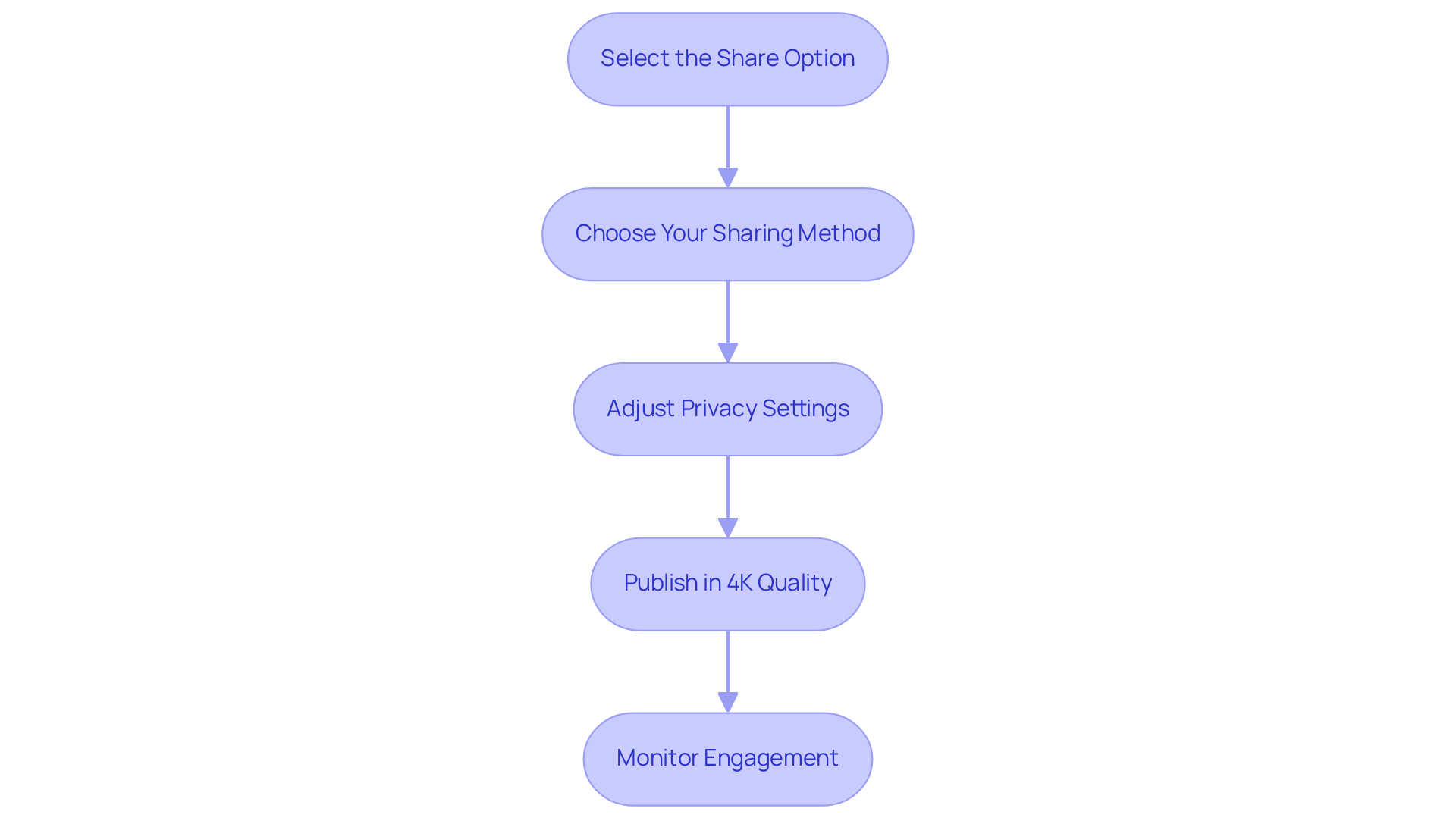 Each box represents a step you need to take to share your video. Follow the arrows to see the order of actions — from selecting the share option to monitoring how your audience engages with your content. Each box represents a step you need to take to share your video. Follow the arrows to see the order of actions — from selecting the share option to monitoring how your audience engages with your content.