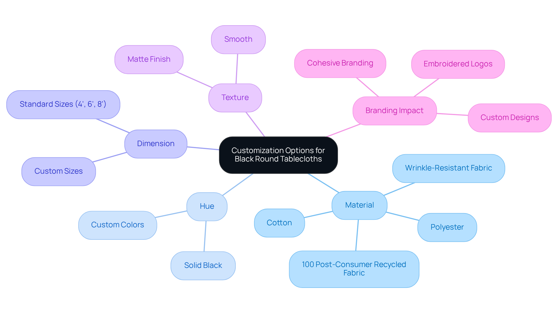 Start at the center with the main theme of customization, then explore each branch to see the different options and how they contribute to the overall event experience.