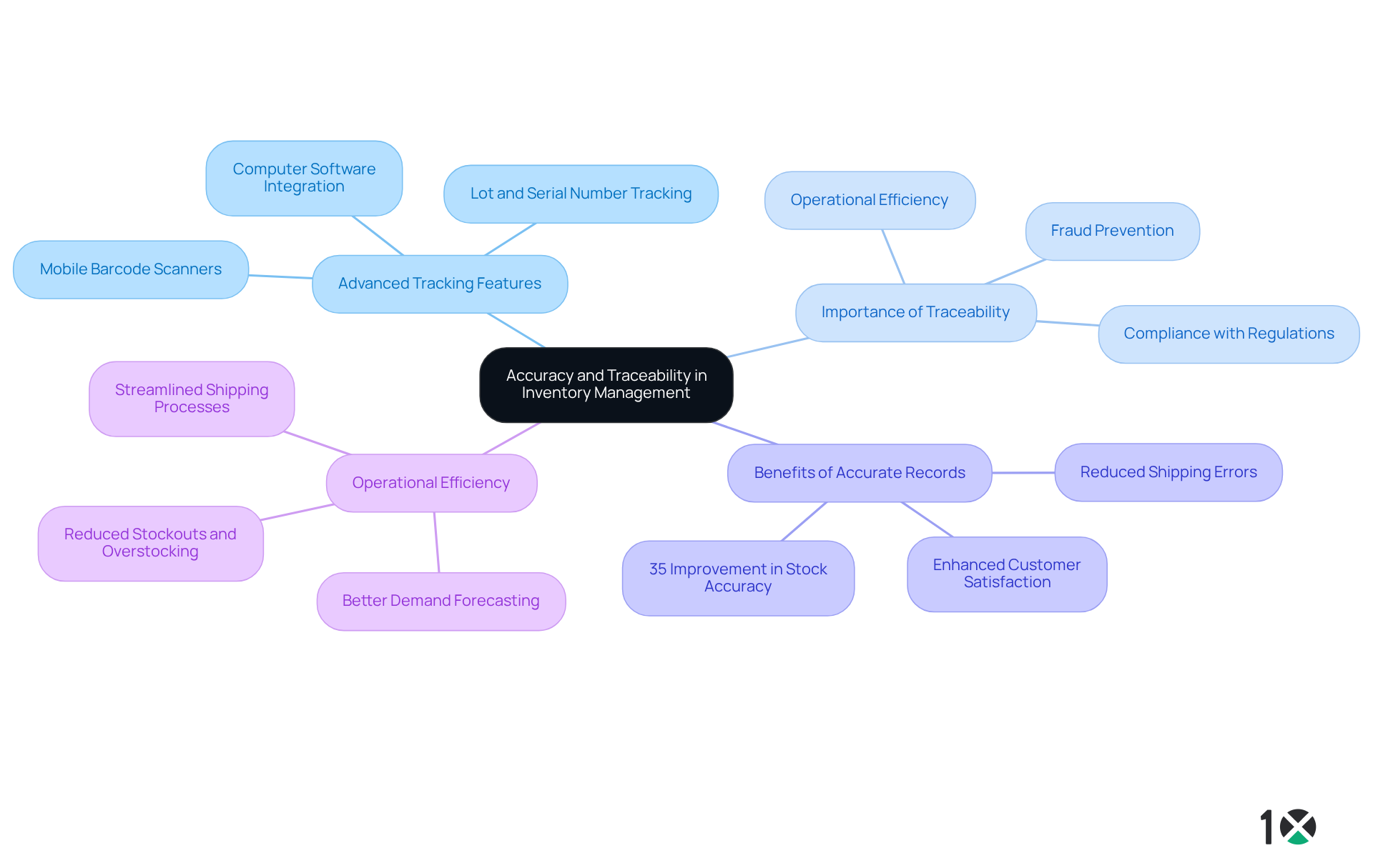 The central idea shows the focus on accuracy and traceability, and the branches illustrate how different factors contribute to better inventory management and operational success.