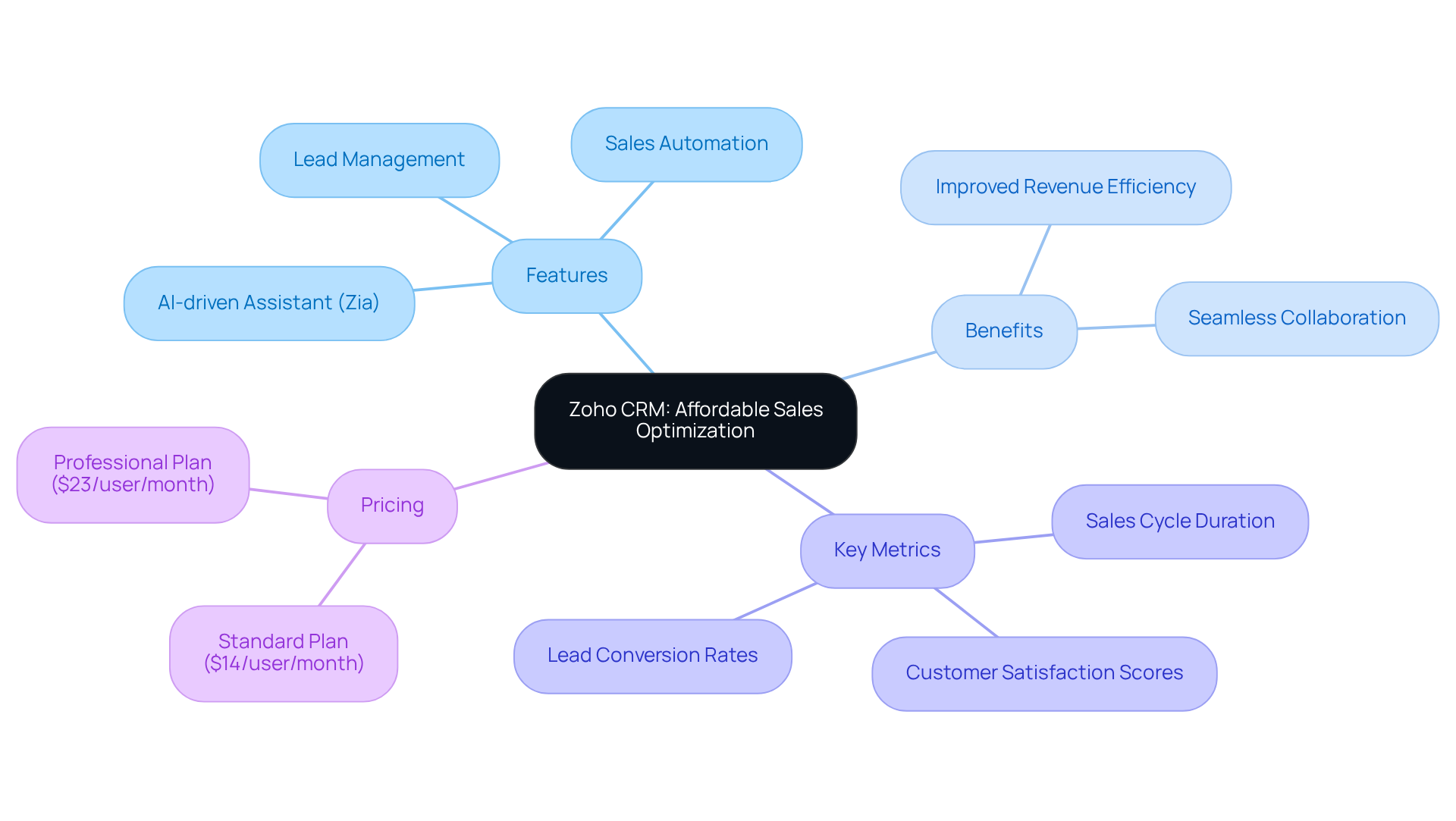 This mindmap illustrates how Zoho CRM can optimize sales for retail teams. Start at the center with the main idea, then explore the features, benefits, key metrics to track, and pricing options. Each branch shows how these elements connect to improve sales processes and team collaboration.
