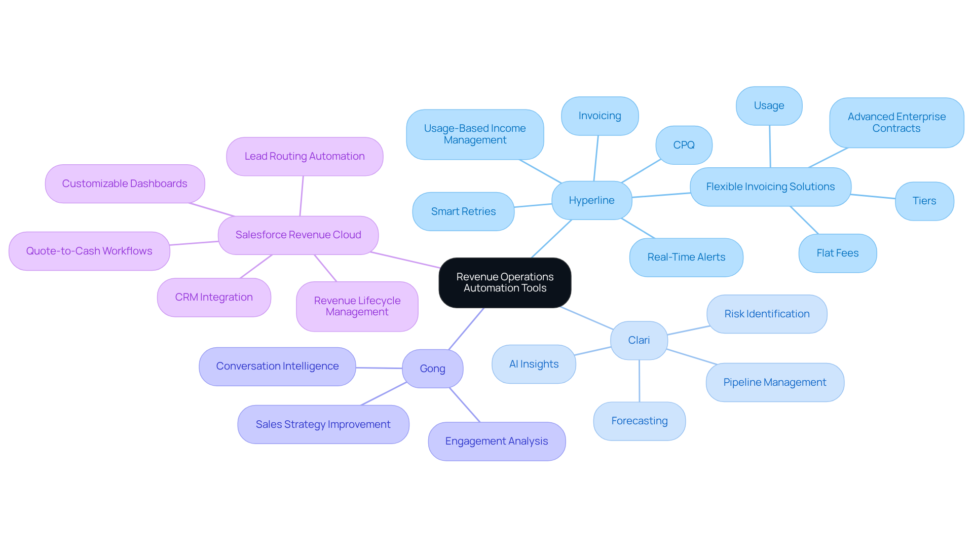 The central node represents the main topic, while each branch shows a different tool. The sub-branches highlight key features, helping you understand what each tool offers and how they differ.