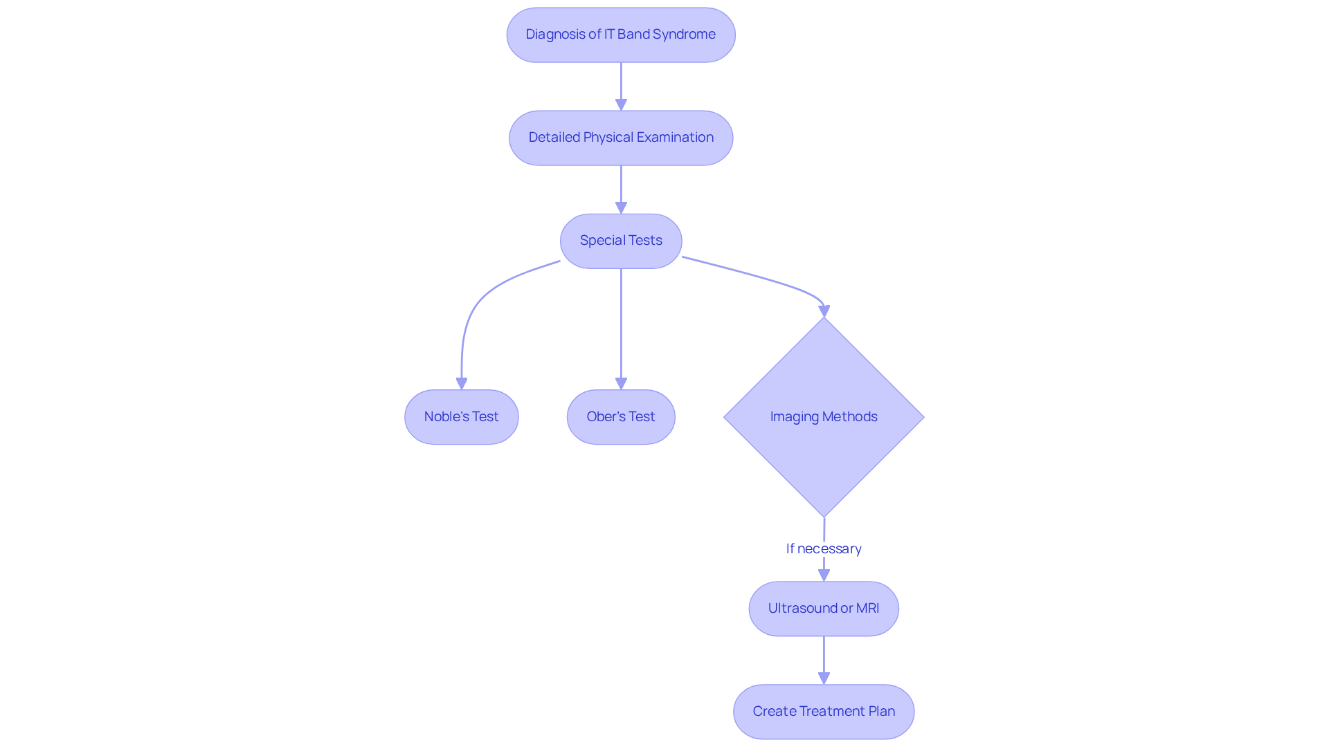 Follow the arrows to see the steps involved in diagnosing IT Band Syndrome. Each box represents a stage in the process, from the initial examination to the final treatment plan.
