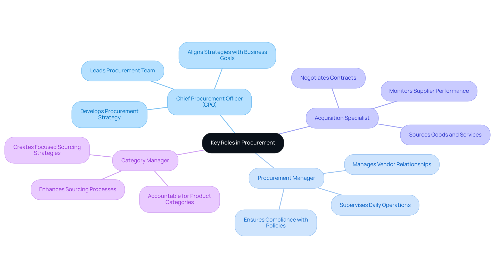 The central node represents the overall focus on procurement roles, and each branch details specific roles and their responsibilities, helping to clarify how each position contributes to the procurement function. The central node represents the overall focus on procurement roles, and each branch details specific roles and their responsibilities, helping to clarify how each position contributes to the procurement function.