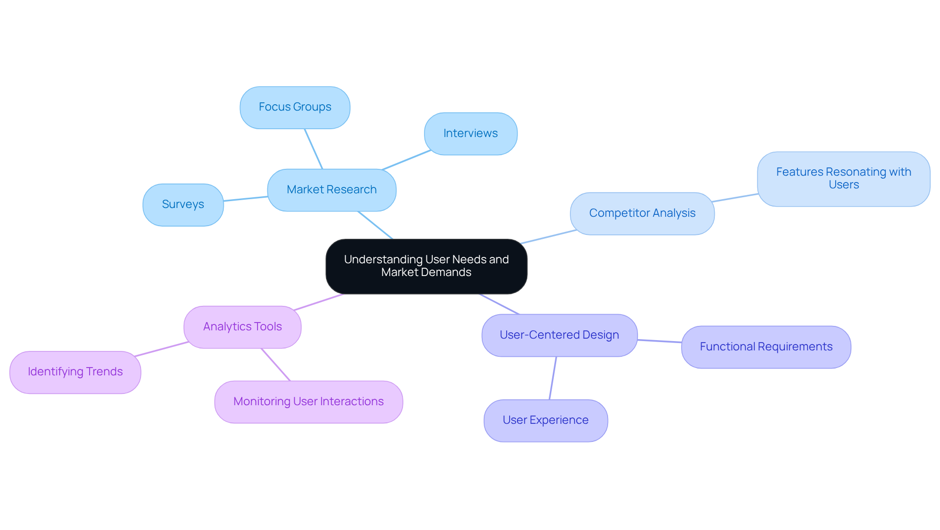 This mindmap starts with the main idea at the center and branches out to show different methods and considerations for understanding user needs. Each branch represents a key area of focus, helping you see how they all connect to create effective mobility solutions.