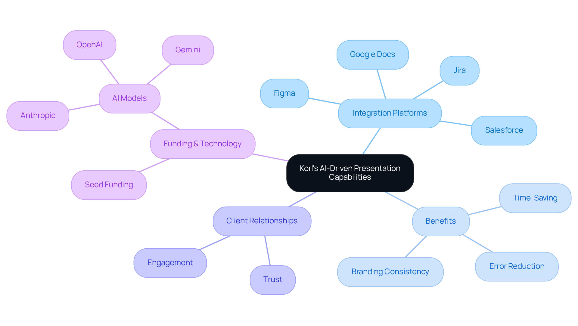 The central node represents Korl's innovative approach, while the branches show the various platforms, benefits, and impacts on client relationships. Each color-coded branch helps you quickly identify different aspects of the AI-driven strategy. The central node represents Korl's innovative approach, while the branches show the various platforms, benefits, and impacts on client relationships. Each color-coded branch helps you quickly identify different aspects of the AI-driven strategy.